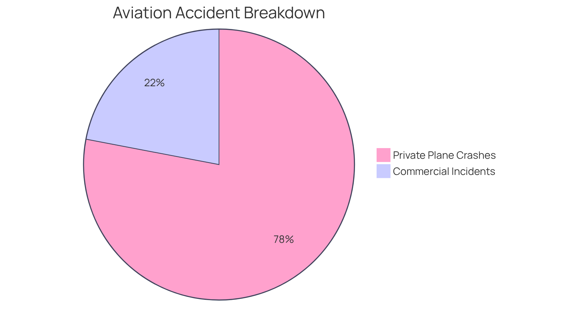 The blue segment shows the share of accidents involving private planes, while the green segment represents commercial airline incidents. The larger the segment, the more significant the number of accidents in that category.