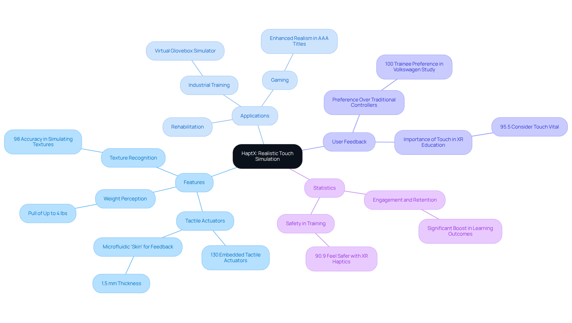 The center represents HaptX gloves, and the branches show different aspects like features and applications. Each branch helps you explore how these gloves enhance virtual reality experiences.