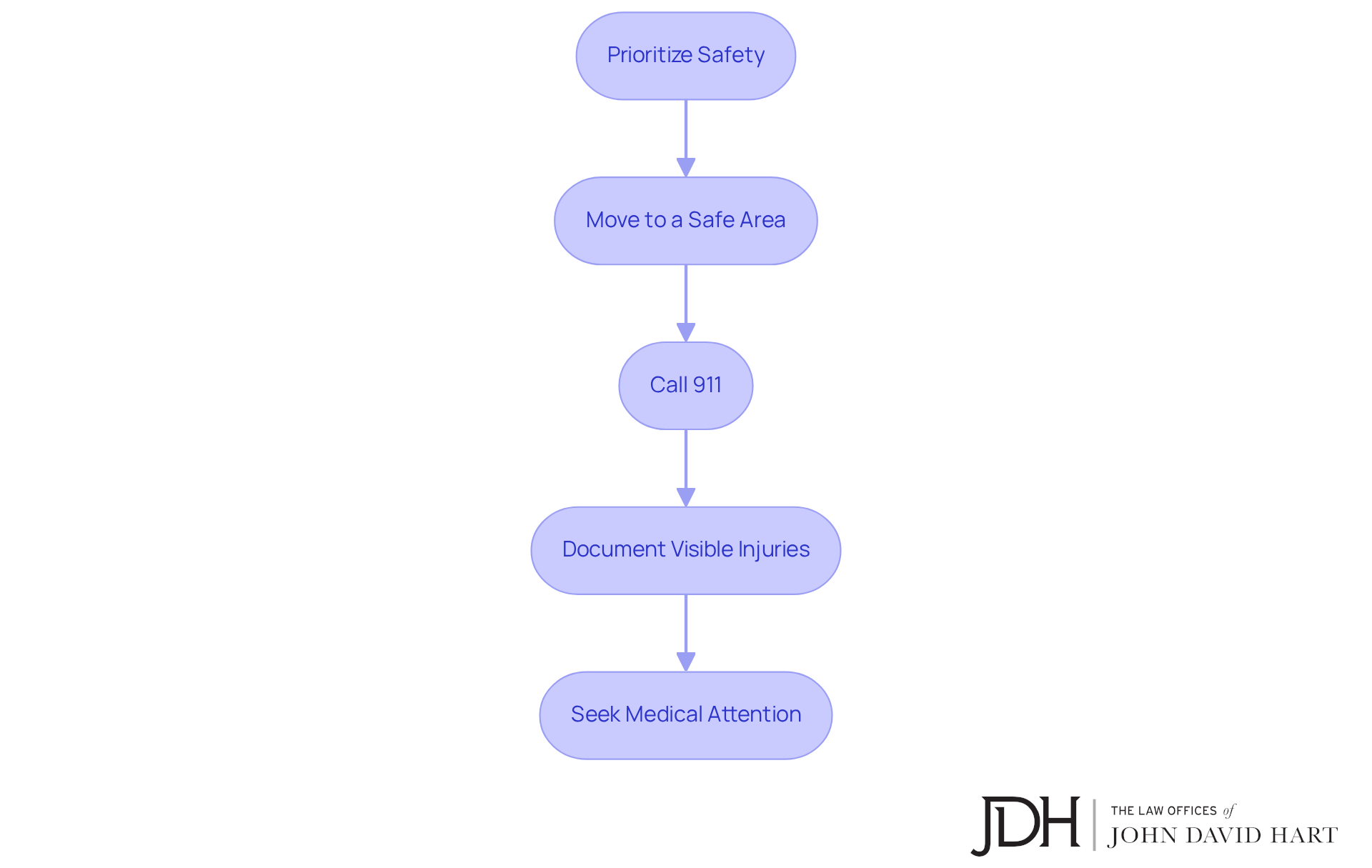 Each box represents a crucial step to follow after a motorcycle accident — from ensuring your safety to seeking medical help. Follow the arrows to see the recommended sequence. Each box represents a crucial step to follow after a motorcycle accident — from ensuring your safety to seeking medical help. Follow the arrows to see the recommended sequence.