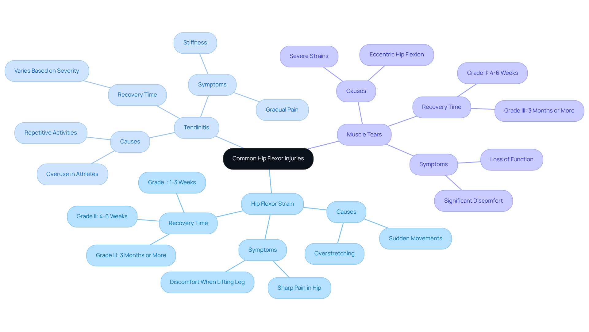 This mindmap starts with the main topic of hip flexor injuries at the center. Each branch represents a different type of injury, and the sub-branches provide more details about causes, symptoms, and recovery. Follow the branches to explore the relationships and specifics of each injury type. This mindmap starts with the main topic of hip flexor injuries at the center. Each branch represents a different type of injury, and the sub-branches provide more details about causes, symptoms, and recovery. Follow the branches to explore the relationships and specifics of each injury type.