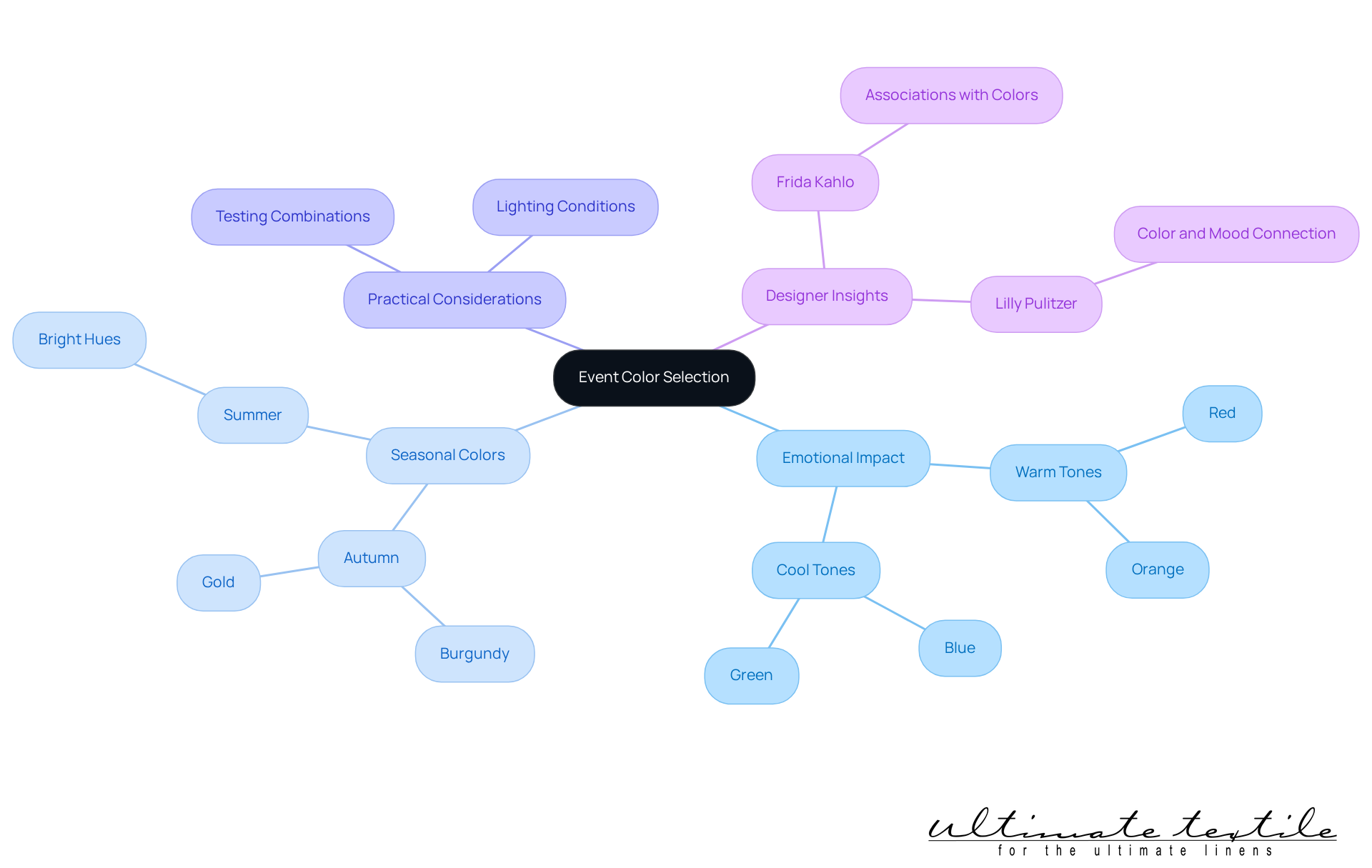 The center represents your main focus on color selection for events. Each branch explores different aspects, such as how colors affect mood or seasonal preferences — follow the branches to see how they connect and influence your choices! The center represents your main focus on color selection for events. Each branch explores different aspects, such as how colors affect mood or seasonal preferences — follow the branches to see how they connect and influence your choices!