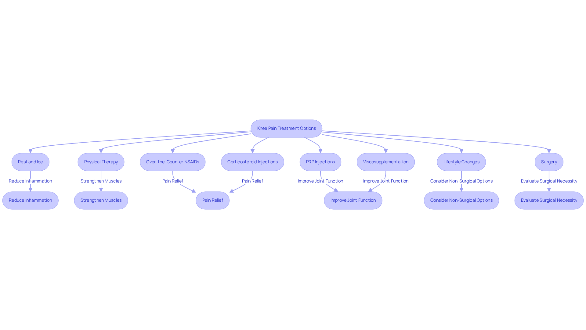 This flowchart guides you through various treatment options for knee pain. Start at the top with general options and follow the arrows to see more specific treatments. Each branch represents a different approach, helping you understand the steps you can take to find relief. This flowchart guides you through various treatment options for knee pain. Start at the top with general options and follow the arrows to see more specific treatments. Each branch represents a different approach, helping you understand the steps you can take to find relief.