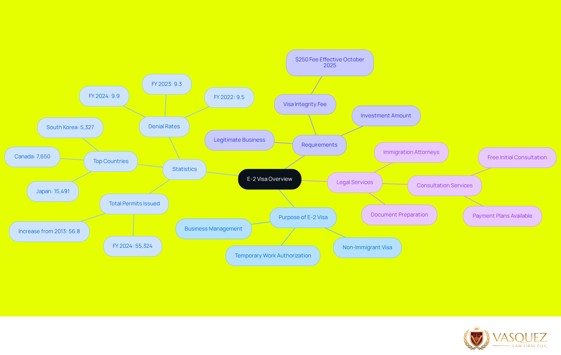 This mindmap starts with the E-2 visa at the center. Each branch represents a different aspect of the visa, like its purpose, statistics, requirements, and the legal services available to help you navigate the process. Follow the branches to explore each topic in detail! This mindmap starts with the E-2 visa at the center. Each branch represents a different aspect of the visa, like its purpose, statistics, requirements, and the legal services available to help you navigate the process. Follow the branches to explore each topic in detail!