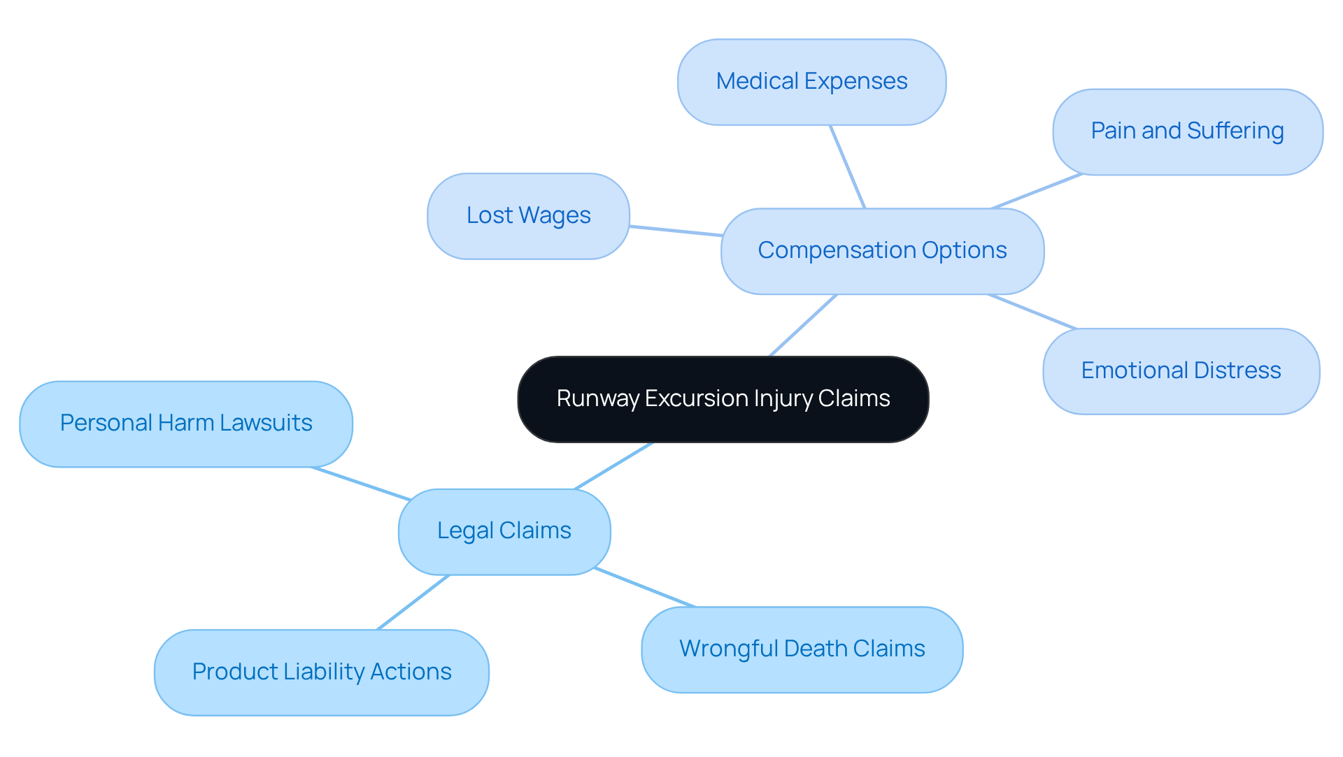 The central node represents the overall topic, while the branches show different legal claims and types of compensation available to victims. Each color-coded branch helps differentiate between categories, making it easier to understand the options available.