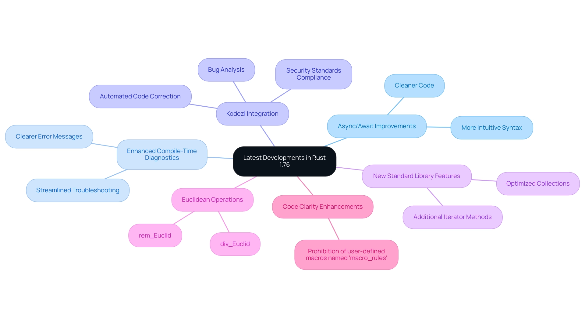 The central node represents the topic of Rust 1.76 developments, branches show key enhancements, and sub-branches detail specific features.