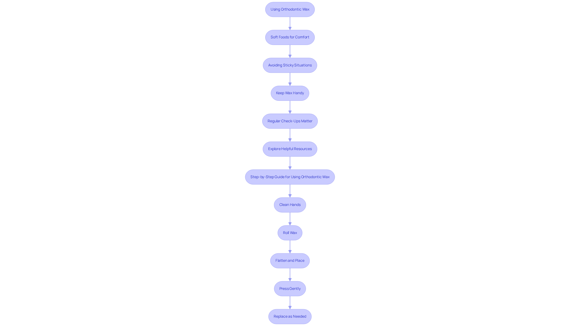 Follow the arrows to see the recommendations for using wax effectively. Each box represents a tip or step, helping you manage discomfort and maintain hygiene while using braces. Follow the arrows to see the recommendations for using wax effectively. Each box represents a tip or step, helping you manage discomfort and maintain hygiene while using braces.
