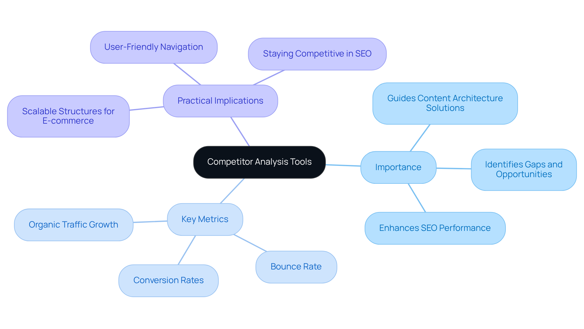 The center represents the main topic, while the branches show related ideas. Each key metric is a way to measure the effectiveness of content architecture, and the practical implications highlight why these tools are crucial for SEO success. The center represents the main topic, while the branches show related ideas. Each key metric is a way to measure the effectiveness of content architecture, and the practical implications highlight why these tools are crucial for SEO success.