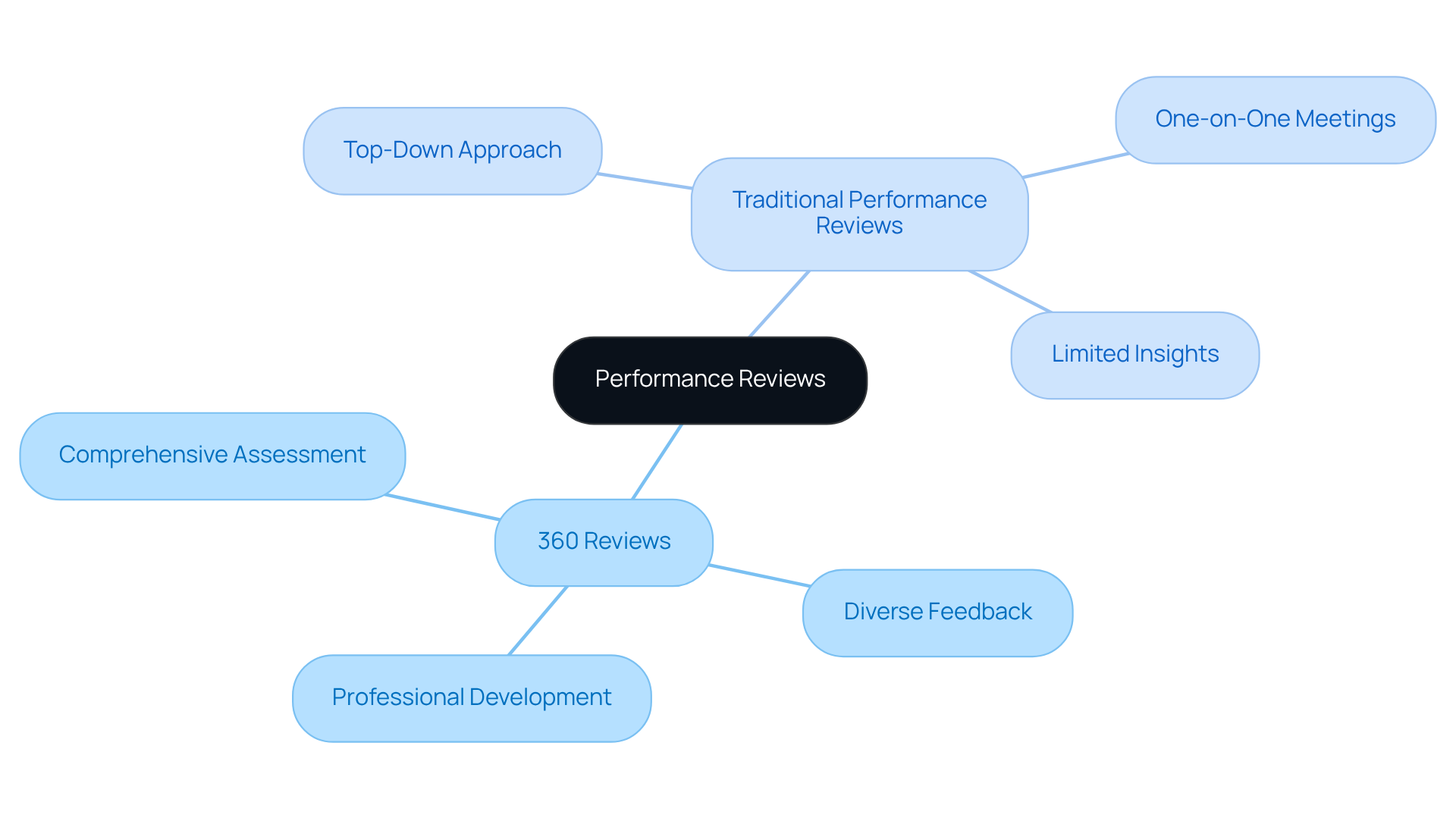 This mindmap illustrates the differences between 360 reviews and traditional performance reviews. The central idea is performance reviews, with branches showing the two types. Each branch highlights key features and benefits, helping you understand why 360 reviews might be more effective.
