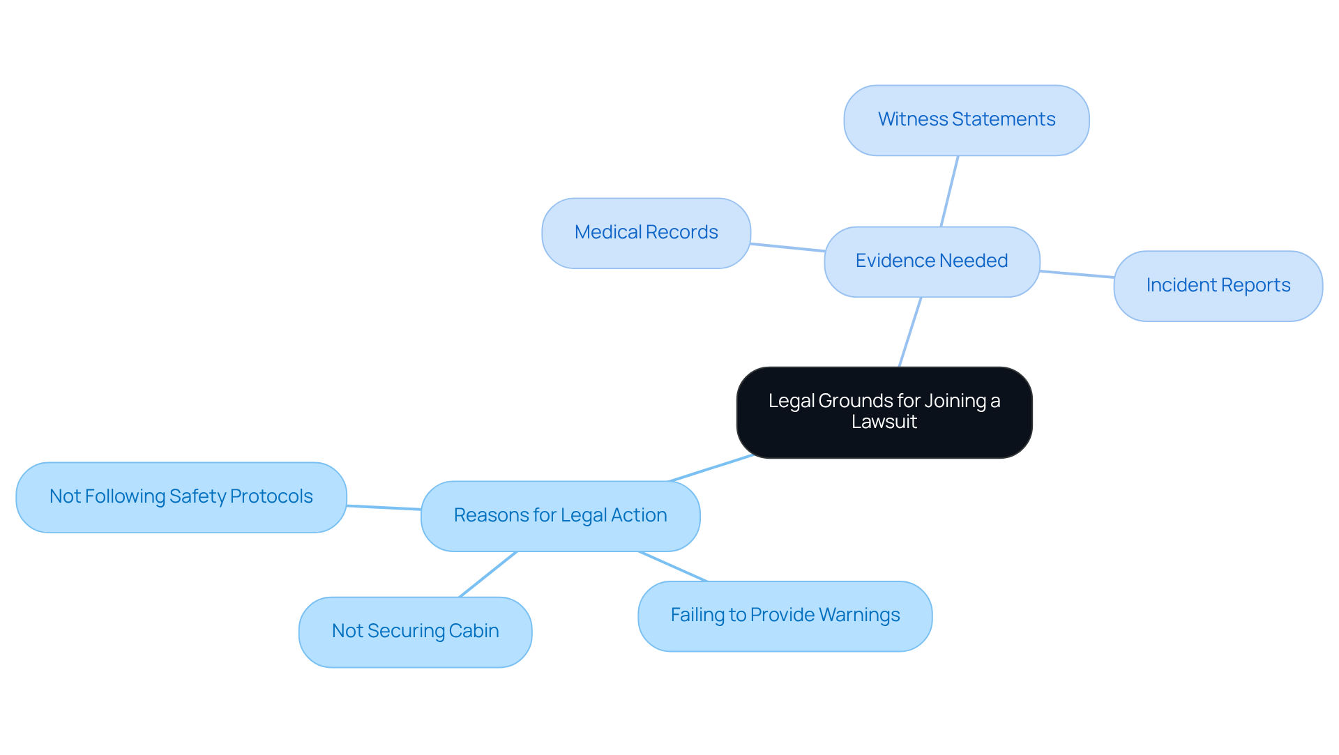 The center shows the main topic, while branches illustrate the reasons for taking legal action and the types of evidence needed to support your case. Follow the branches to see how everything connects!
