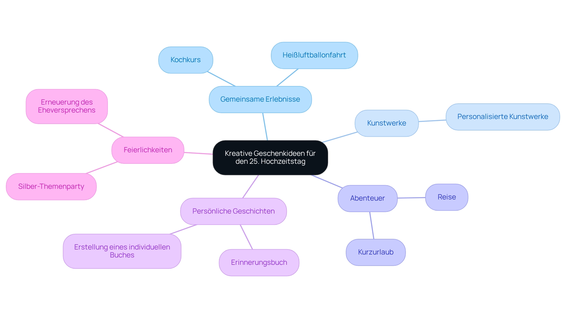 Die Äste repräsentieren verschiedene Kategorien von Geschenkideen, während die Unteräste spezifische Beispiele und Vorschläge anführen.