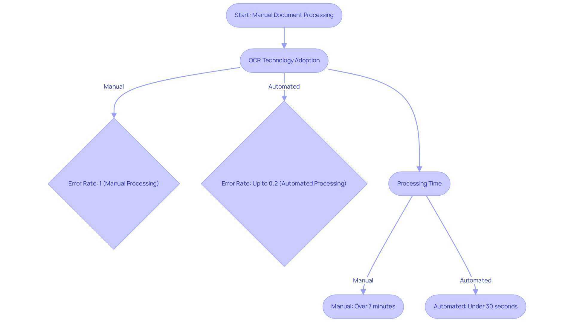 This flowchart illustrates the transition from manual to automated document processing using OCR. It shows how OCR reduces error rates and processing times, making workflows faster and more accurate.