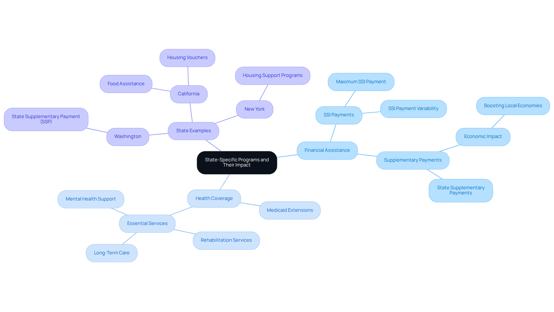 The central node represents the main topic, while branches show different aspects of state programs. Each color-coded branch helps you navigate through financial support, health services, and real-life examples from various states. The central node represents the main topic, while branches show different aspects of state programs. Each color-coded branch helps you navigate through financial support, health services, and real-life examples from various states.