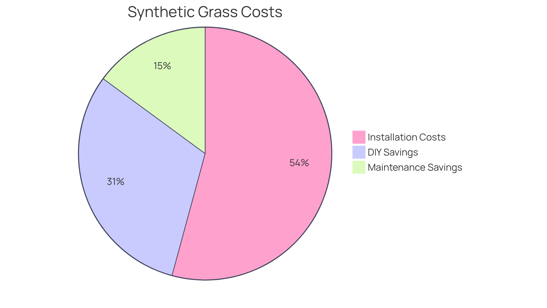 Each segment of the pie chart shows a different aspect of the costs and savings related to synthetic grass. The larger the segment, the more significant that cost or saving is in the overall picture.