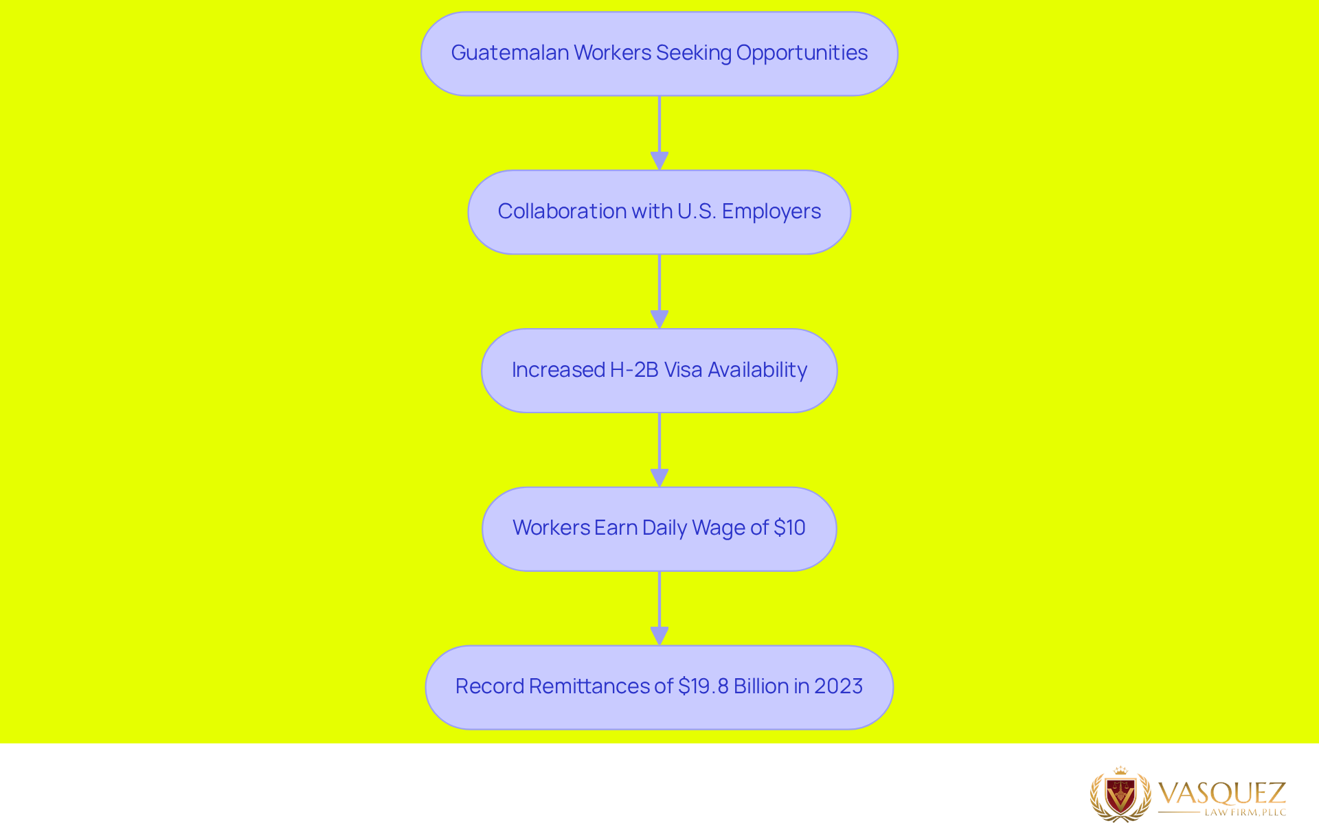 This flowchart illustrates the journey of Guatemalan workers seeking opportunities in the U.S. Each box represents a key step in the process, showing how collaboration, visa availability, earnings, and remittances all connect to improve lives back home.