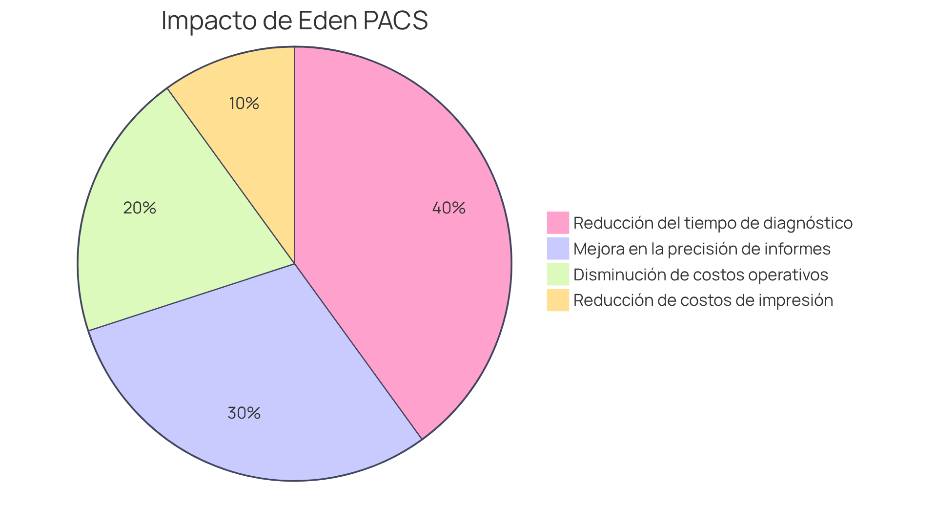 Cada porción del gráfico representa una métrica clave que muestra cómo Eden PACS mejora la atención médica. Cuanto más grande sea la porción, mayor es el impacto de esa métrica en la eficiencia del hospital. Cada porción del gráfico representa una métrica clave que muestra cómo Eden PACS mejora la atención médica. Cuanto más grande sea la porción, mayor es el impacto de esa métrica en la eficiencia del hospital.