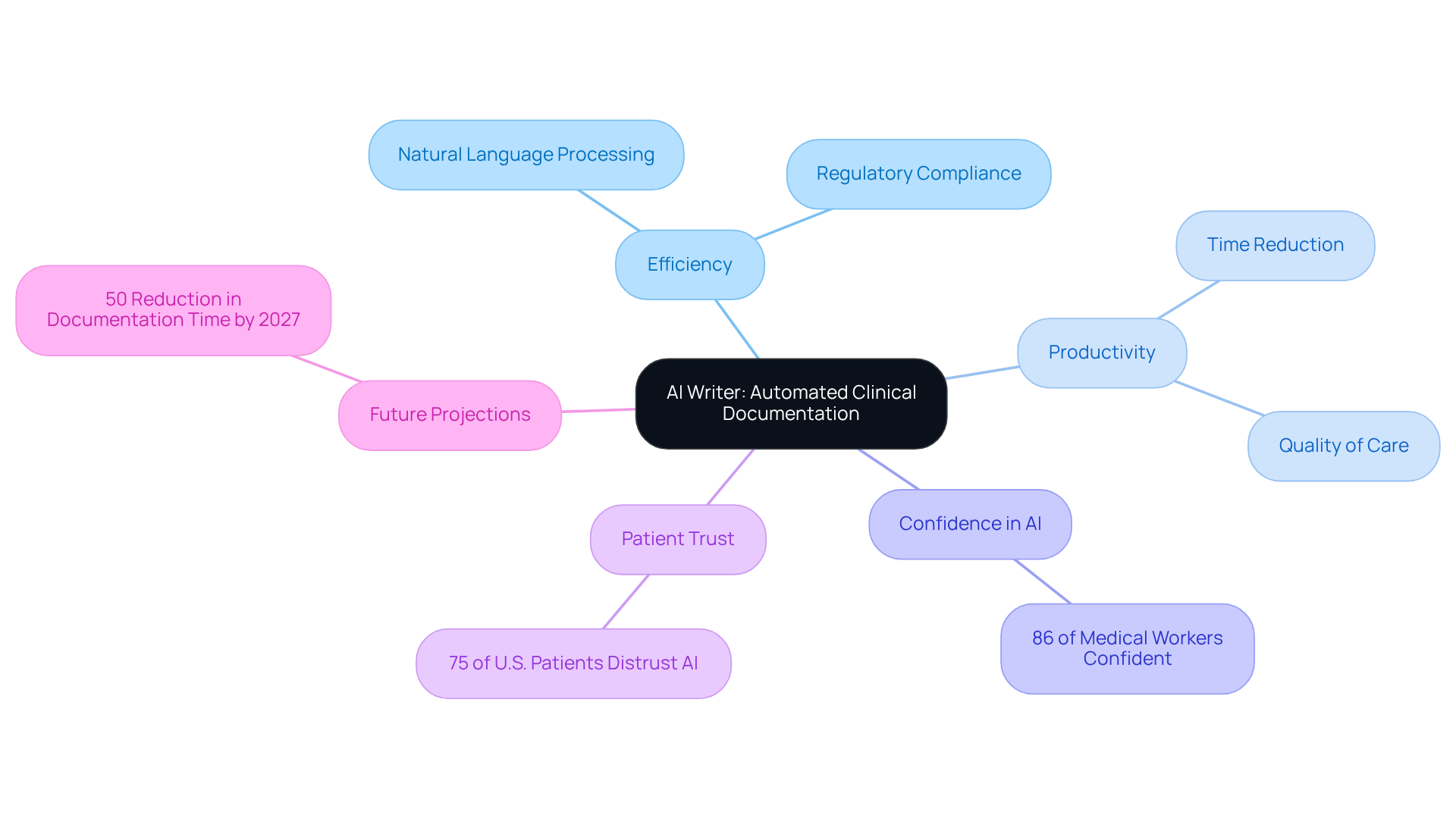 The central node represents AI Writer, with branches showing its benefits and statistics. Each branch highlights a different aspect of AI's role in clinical documentation, making it easy to understand how they connect. The central node represents AI Writer, with branches showing its benefits and statistics. Each branch highlights a different aspect of AI's role in clinical documentation, making it easy to understand how they connect.