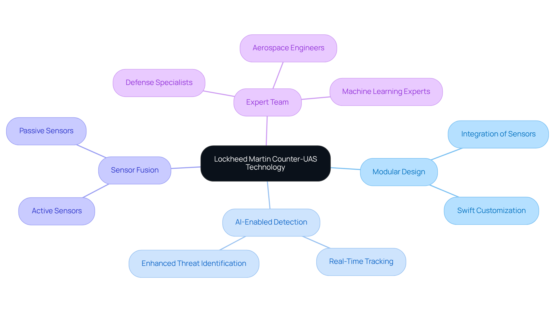 The center represents the main technology, with branches showing key features and components. Each branch and sub-branch illustrates how different elements work together to enhance counter-UAS capabilities.
