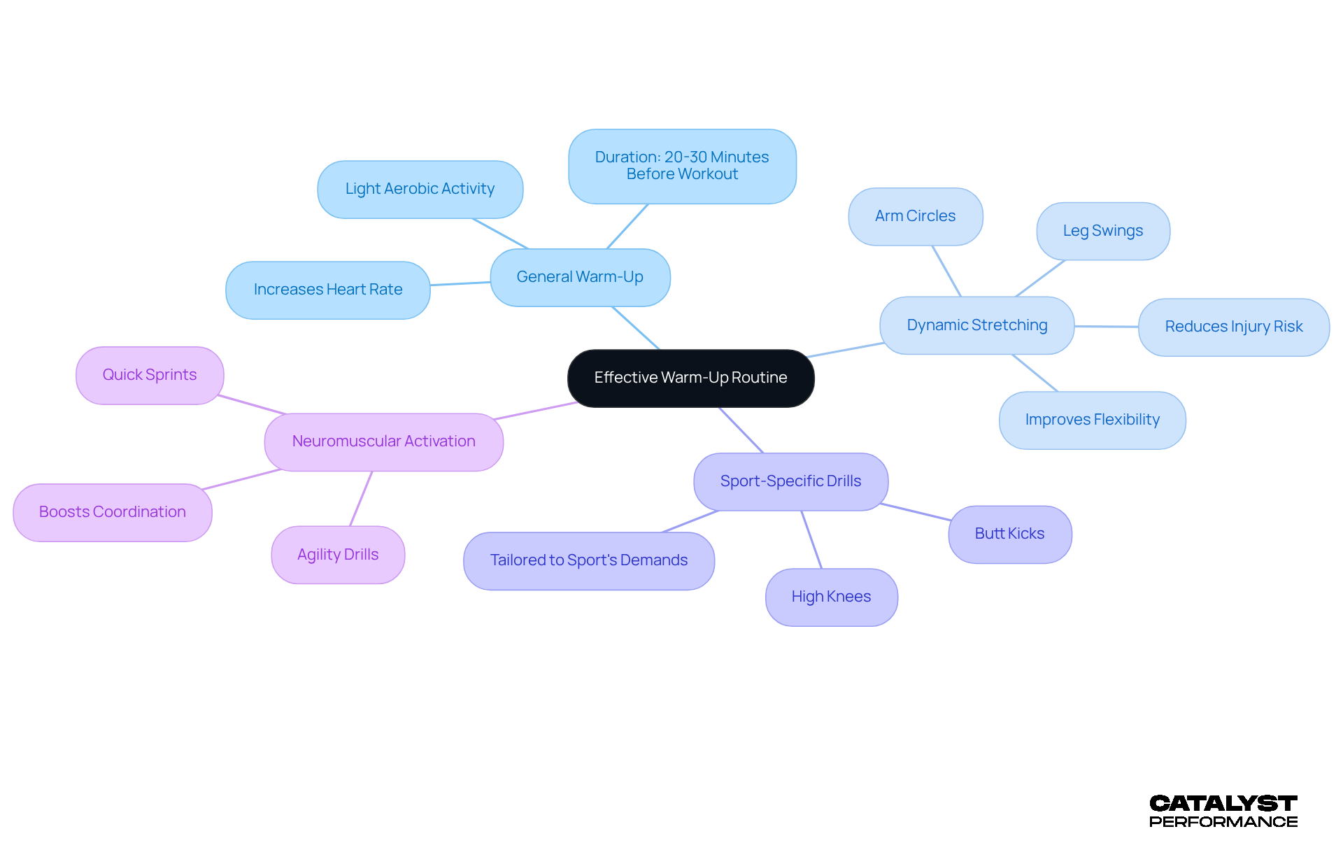 The center represents the overall warm-up routine, while the branches show the essential components. Each sub-branch provides specific actions or benefits related to that component, helping you understand how to structure your warm-up effectively. The center represents the overall warm-up routine, while the branches show the essential components. Each sub-branch provides specific actions or benefits related to that component, helping you understand how to structure your warm-up effectively.