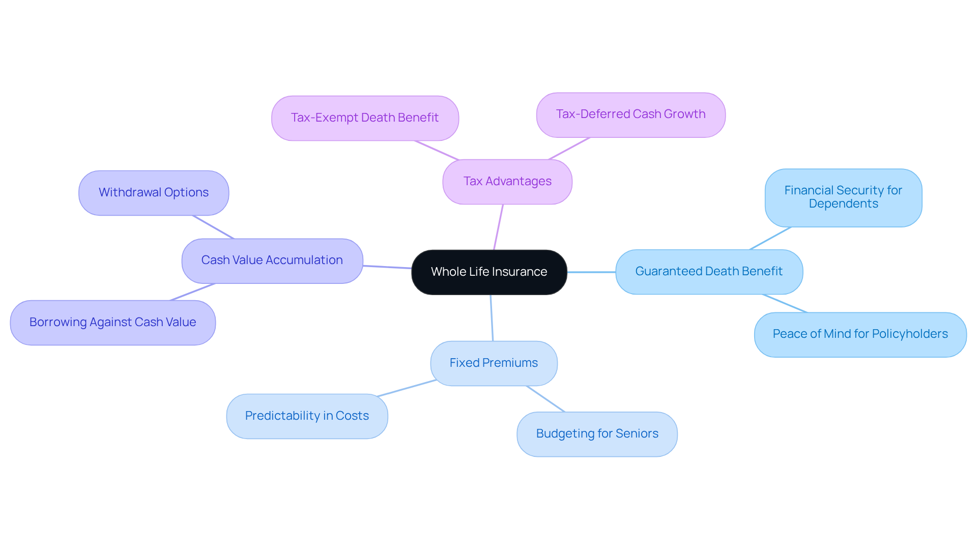 The central node represents whole life insurance, while the branches show its key features. Each feature is connected to specific benefits or examples, helping you understand how they contribute to the overall value of the insurance.