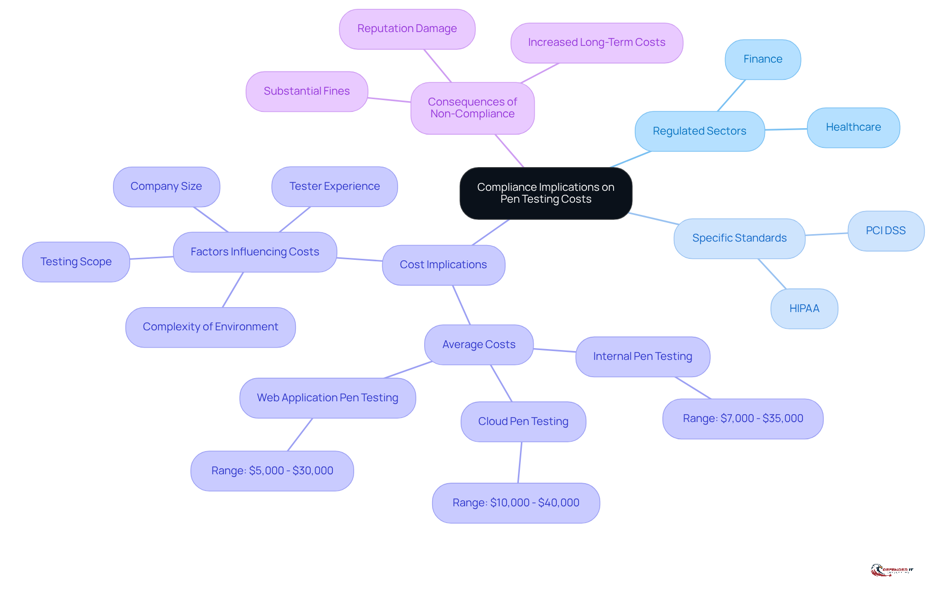 The center shows the main idea of compliance implications, with branches detailing how different sectors and regulations affect penetration testing costs. Each branch represents a key area of influence. The center shows the main idea of compliance implications, with branches detailing how different sectors and regulations affect penetration testing costs. Each branch represents a key area of influence.