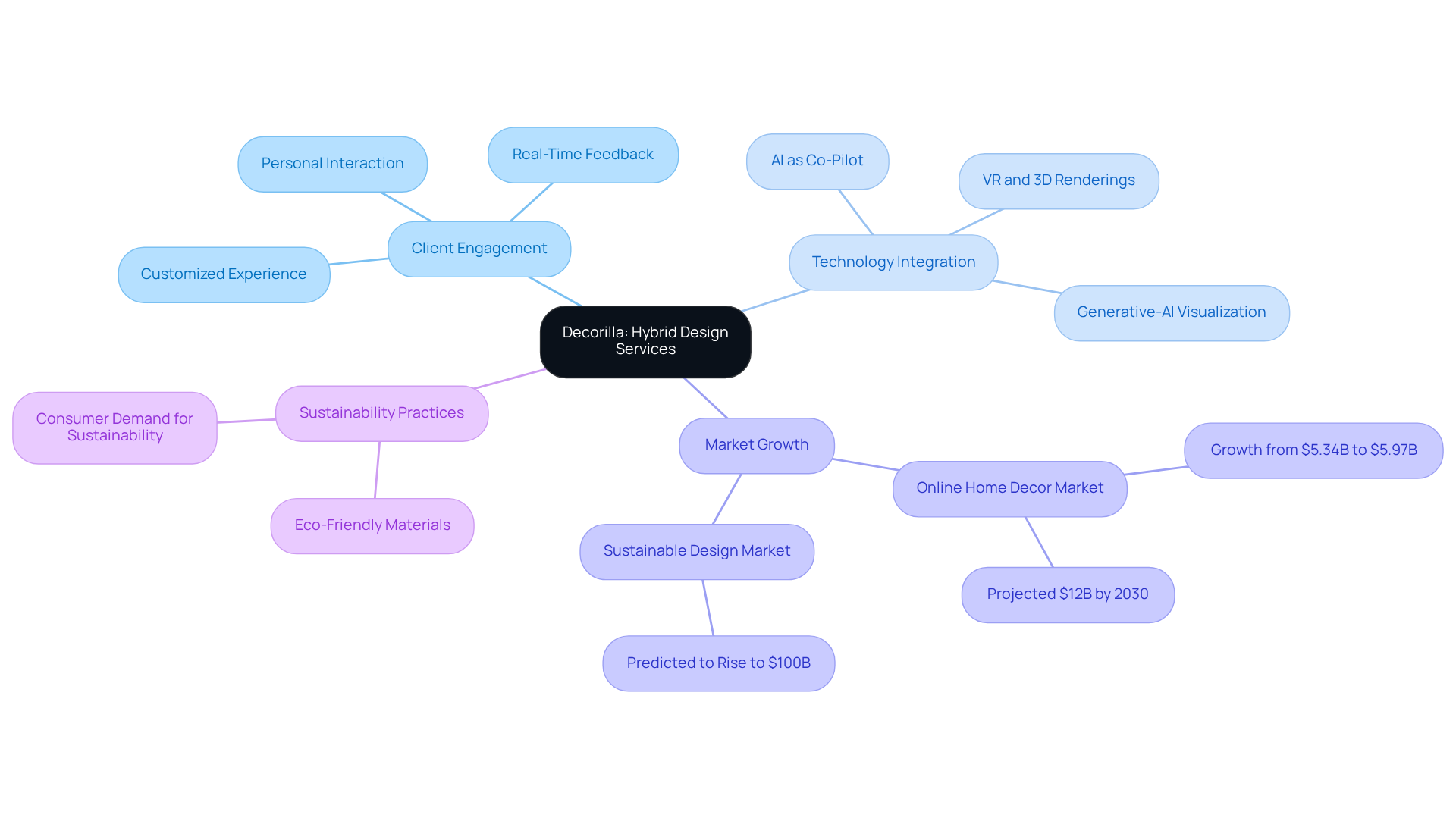The central node represents Decorilla's hybrid model, with branches showing different aspects of this approach. Each sub-point further explains how these elements contribute to a comprehensive interior design experience. The central node represents Decorilla's hybrid model, with branches showing different aspects of this approach. Each sub-point further explains how these elements contribute to a comprehensive interior design experience.