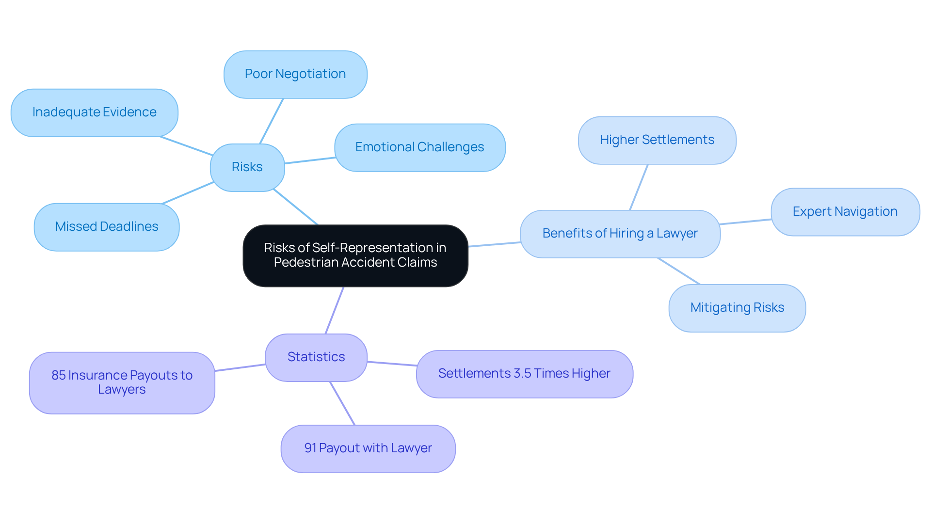 The central node represents the main topic, while branches show the risks of self-representation and the advantages of hiring a lawyer. Each sub-branch provides specific details, helping you understand the complexities involved.