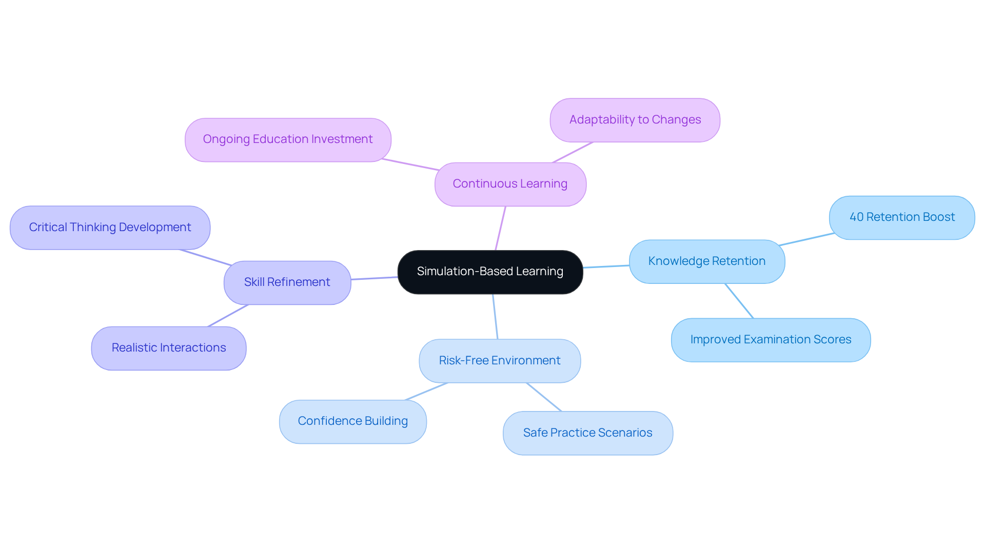 The center represents the main training approach, while the branches show its benefits and related concepts. Follow the branches to see how each aspect contributes to improving compliance training.