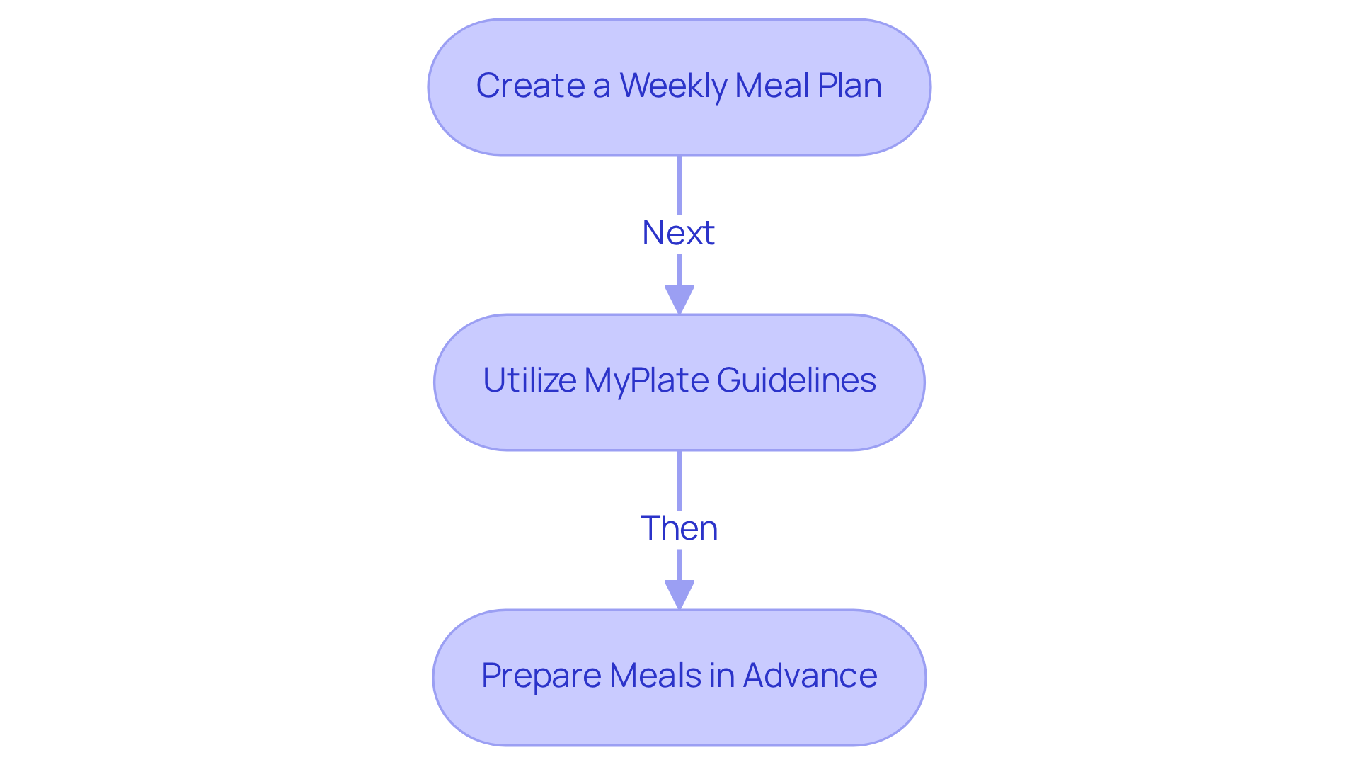 This flowchart shows the steps you can take to plan your meals effectively. Each box represents a strategy to help you eat healthier. Follow the arrows to see how each step connects to the next, making your transition to balanced nutrition easier.