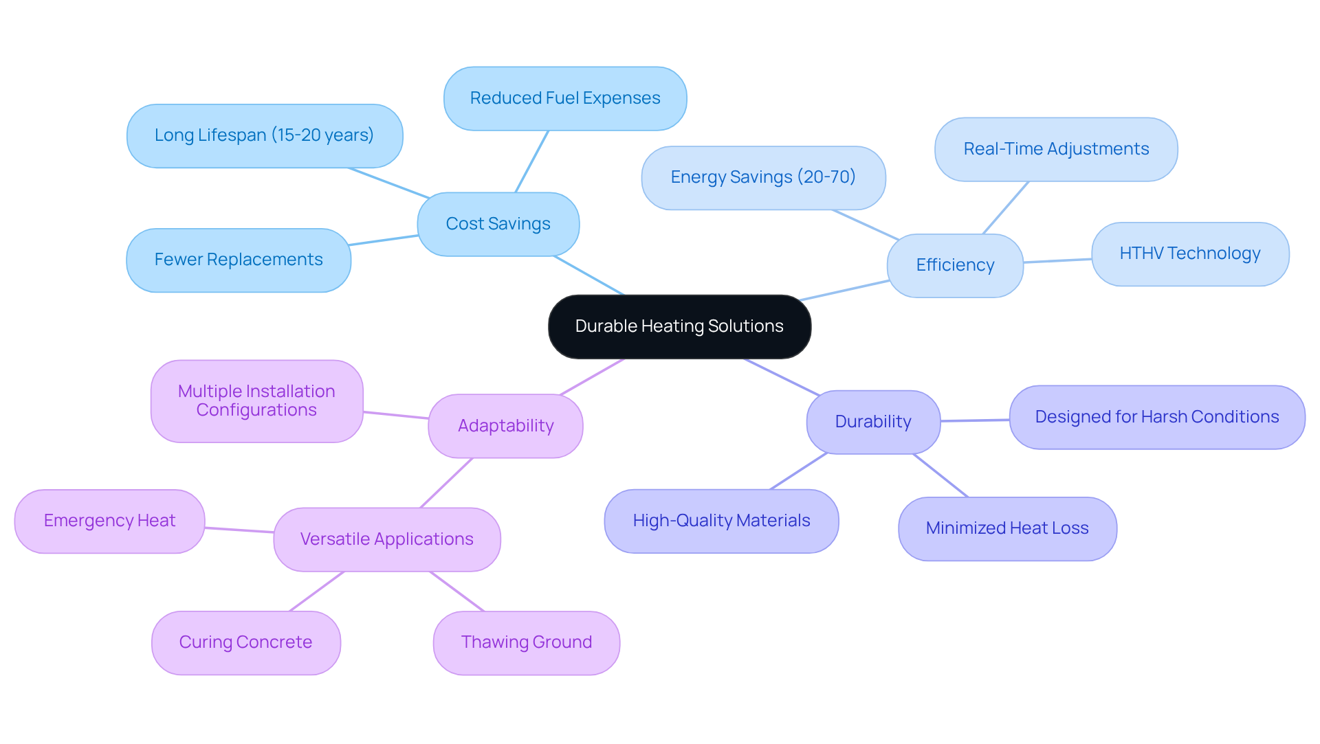 The central idea is about durable heating solutions, and each branch represents a key benefit. Follow the branches to see how each benefit is supported by specific features or examples, making it easy to understand the overall advantages.