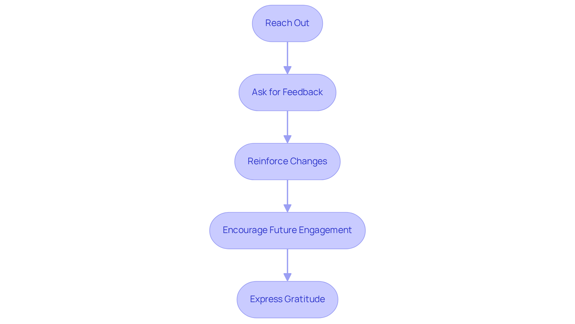 Each box represents a step in the follow-up process. Follow the arrows to see how each action contributes to ensuring customer satisfaction and fostering loyalty.