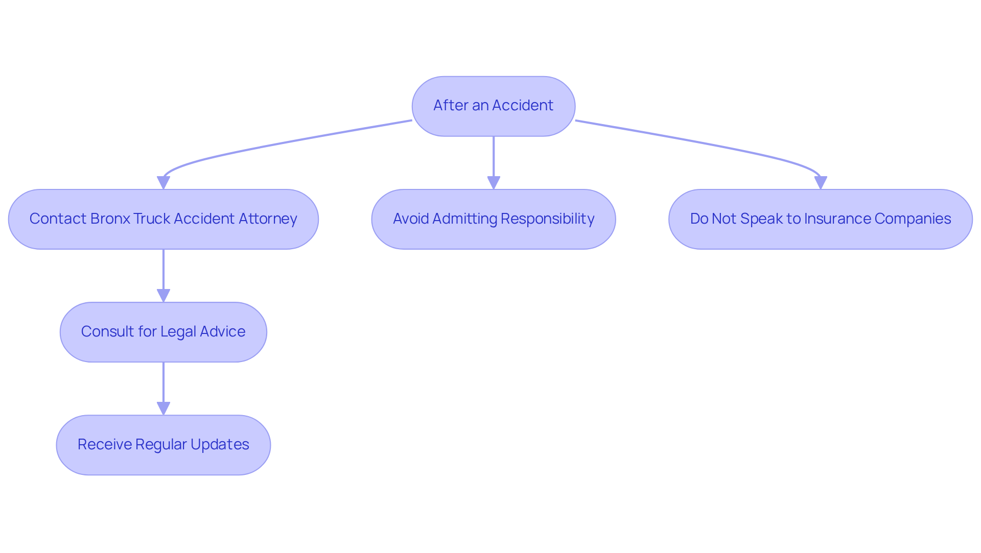 This flowchart guides you through the essential steps to take after an accident. Each box represents a key action to ensure you receive the best support and legal advice. Follow the arrows to understand the order of actions and how they contribute to your case.