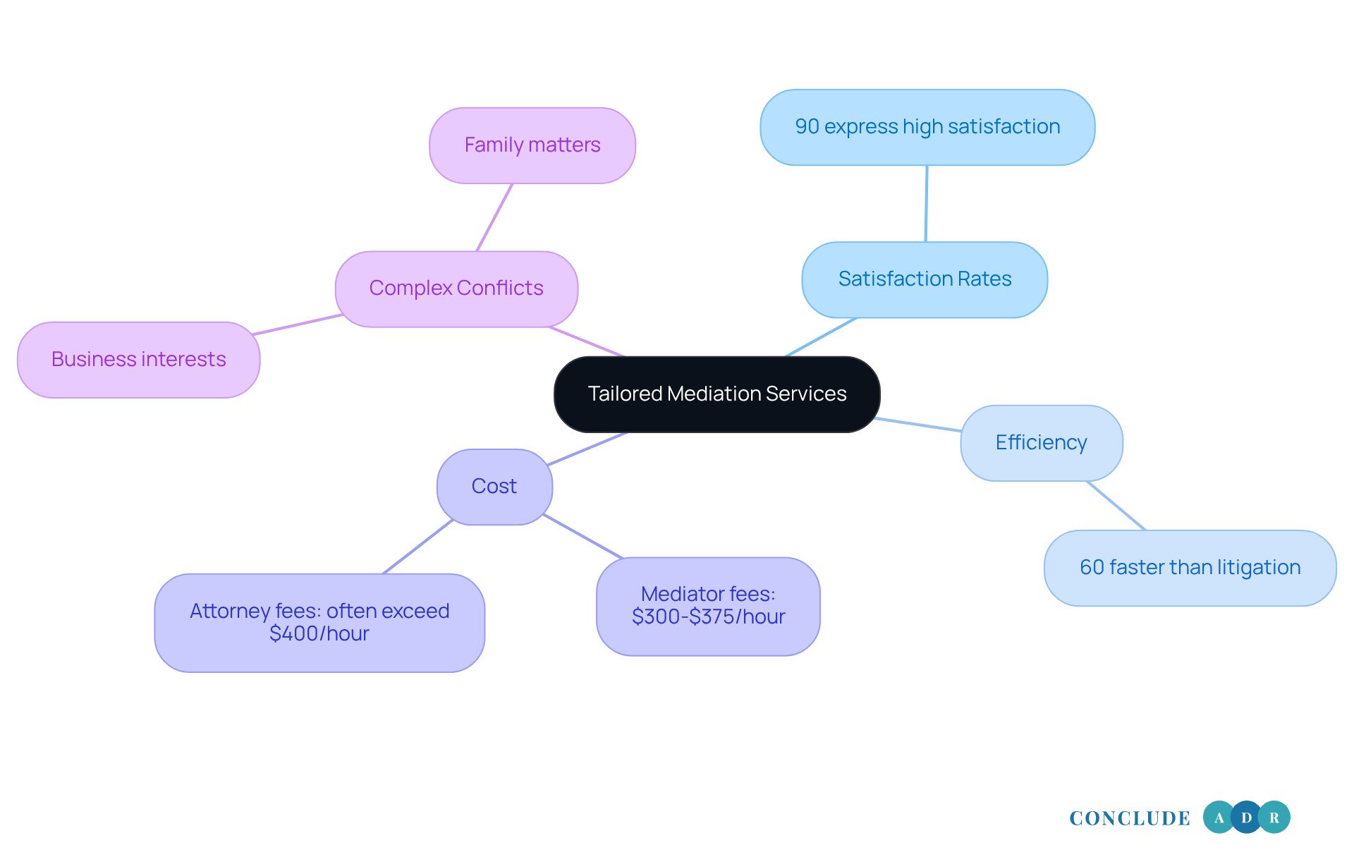 The central node represents the main theme of tailored mediation. Each branch highlights important aspects like satisfaction, efficiency, and cost, showing how they contribute to effective dispute resolution. The central node represents the main theme of tailored mediation. Each branch highlights important aspects like satisfaction, efficiency, and cost, showing how they contribute to effective dispute resolution.