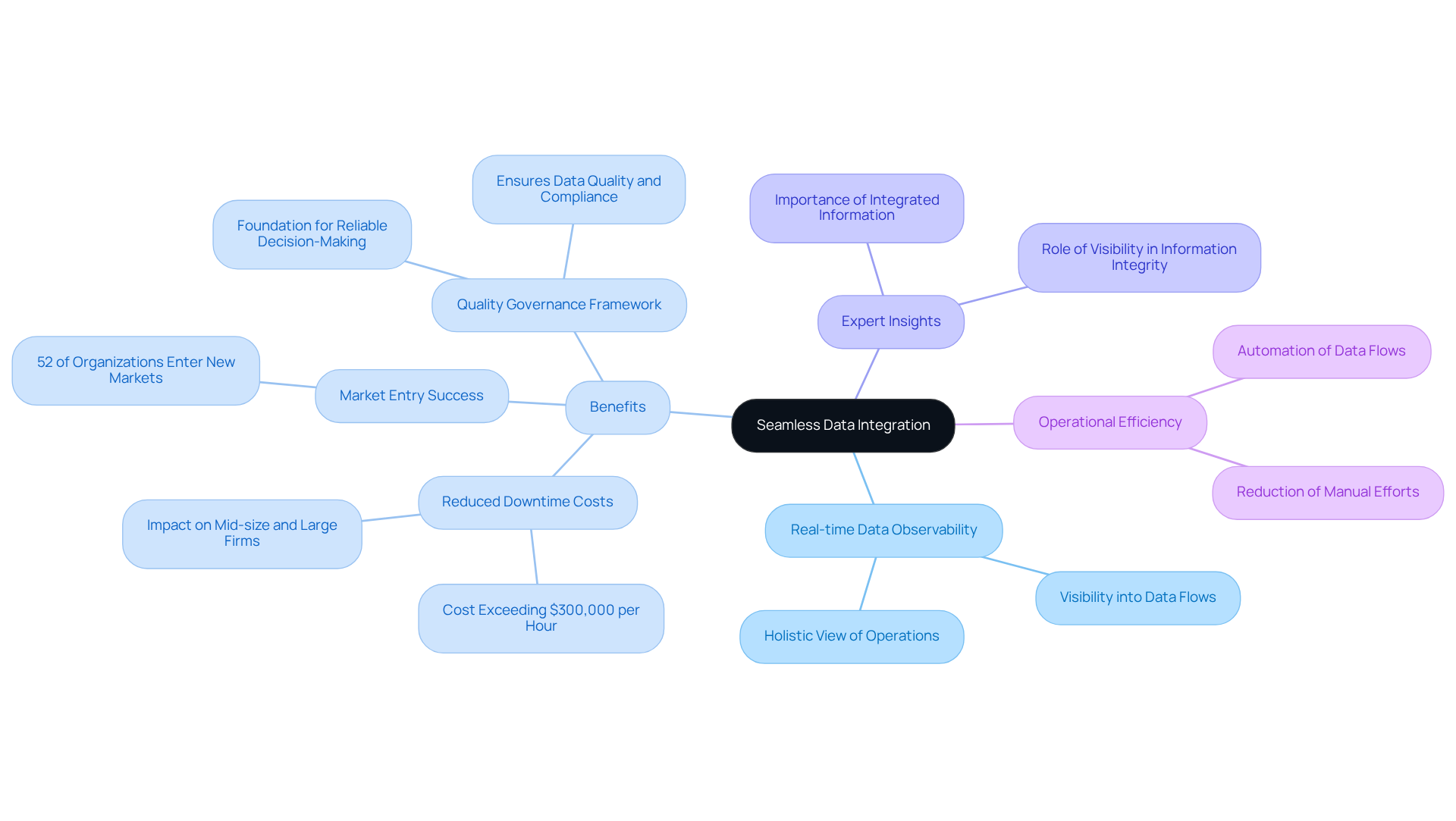 The central node represents the main topic of data integration. Each branch shows a related concept or benefit, helping you see how they all connect and contribute to better business intelligence. The central node represents the main topic of data integration. Each branch shows a related concept or benefit, helping you see how they all connect and contribute to better business intelligence.