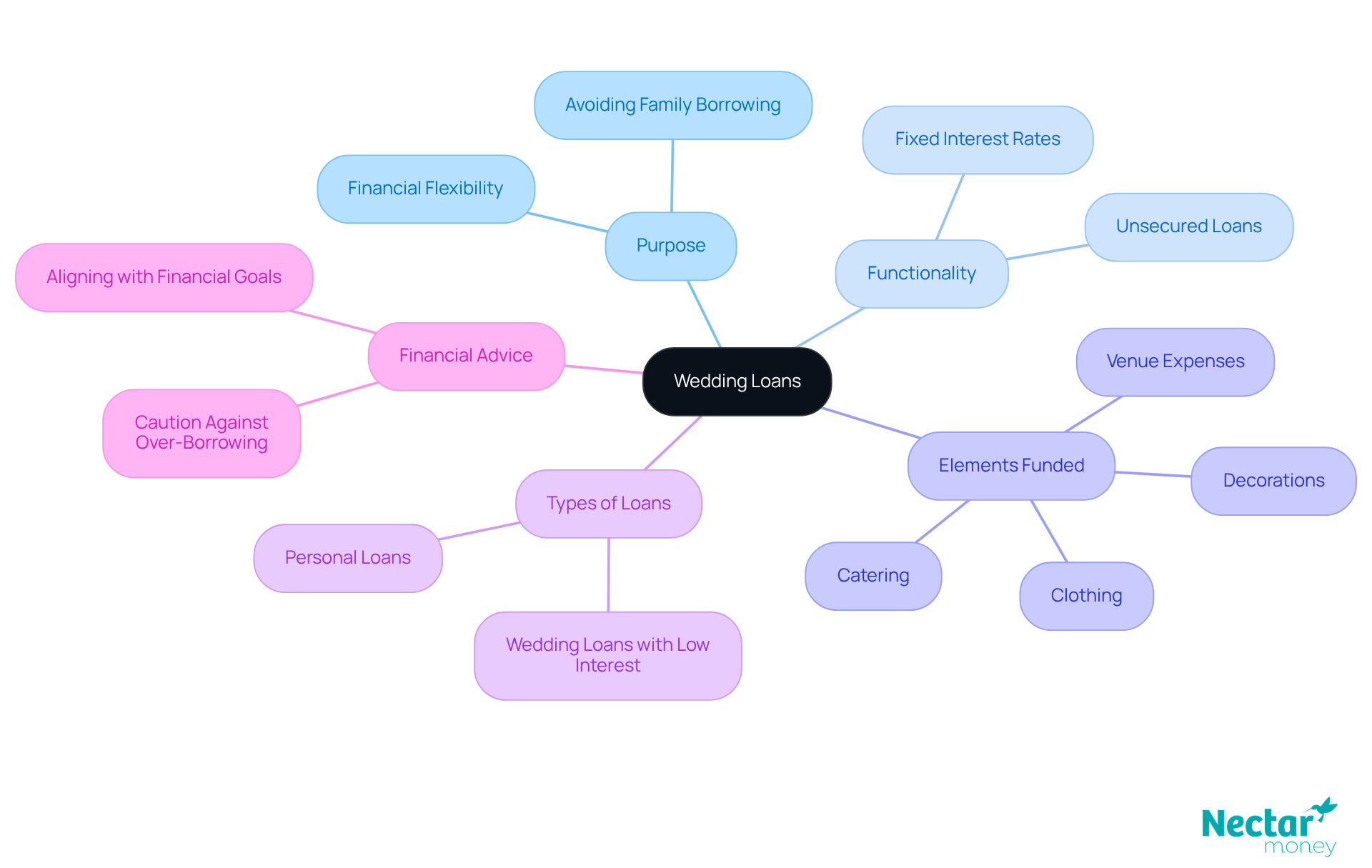 This mindmap starts at the center with wedding loans, branching out into their purpose and functionality, including what they cover, the types available, and advice for borrowers. Follow the lines to see how each part connects!