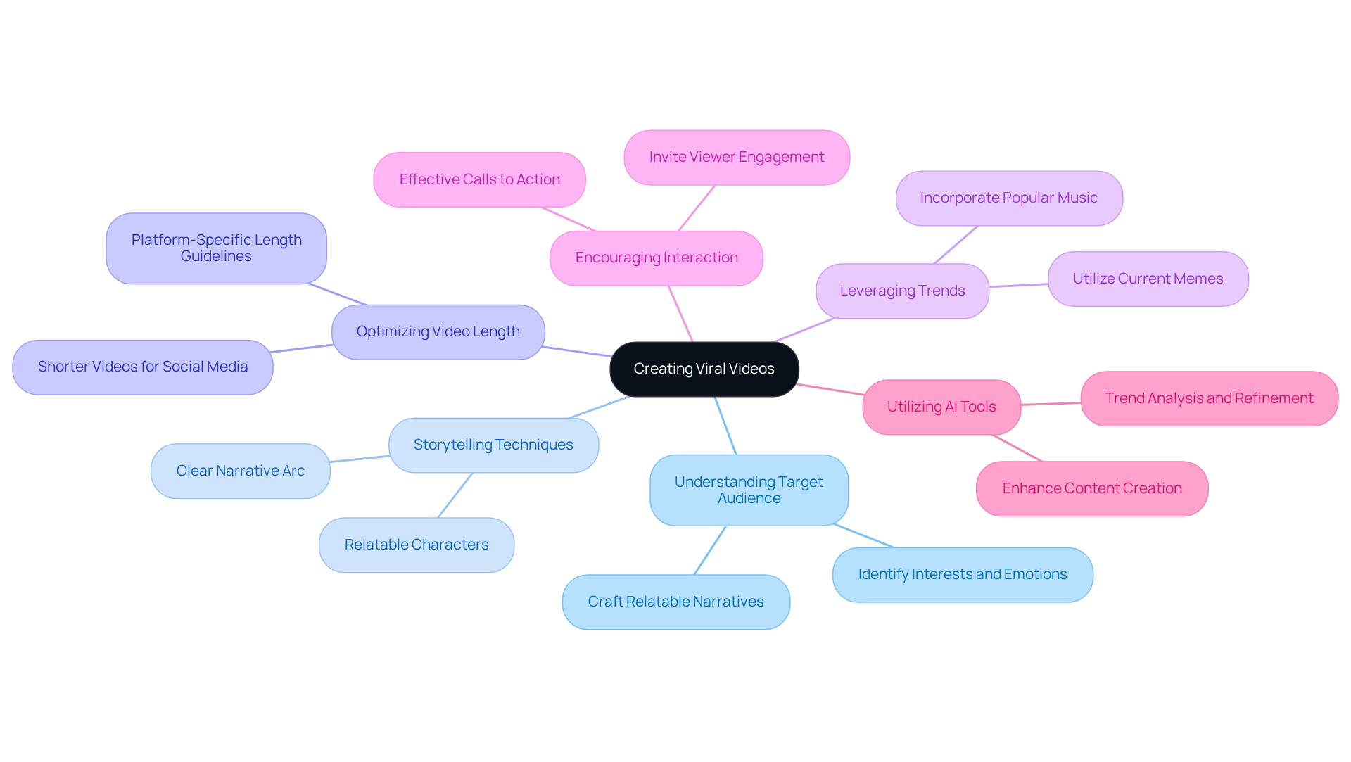 Start at the center with the main goal of creating viral videos, then follow the branches to explore each strategy and its specific elements. Each color-coded branch represents a different approach to enhancing video virality.