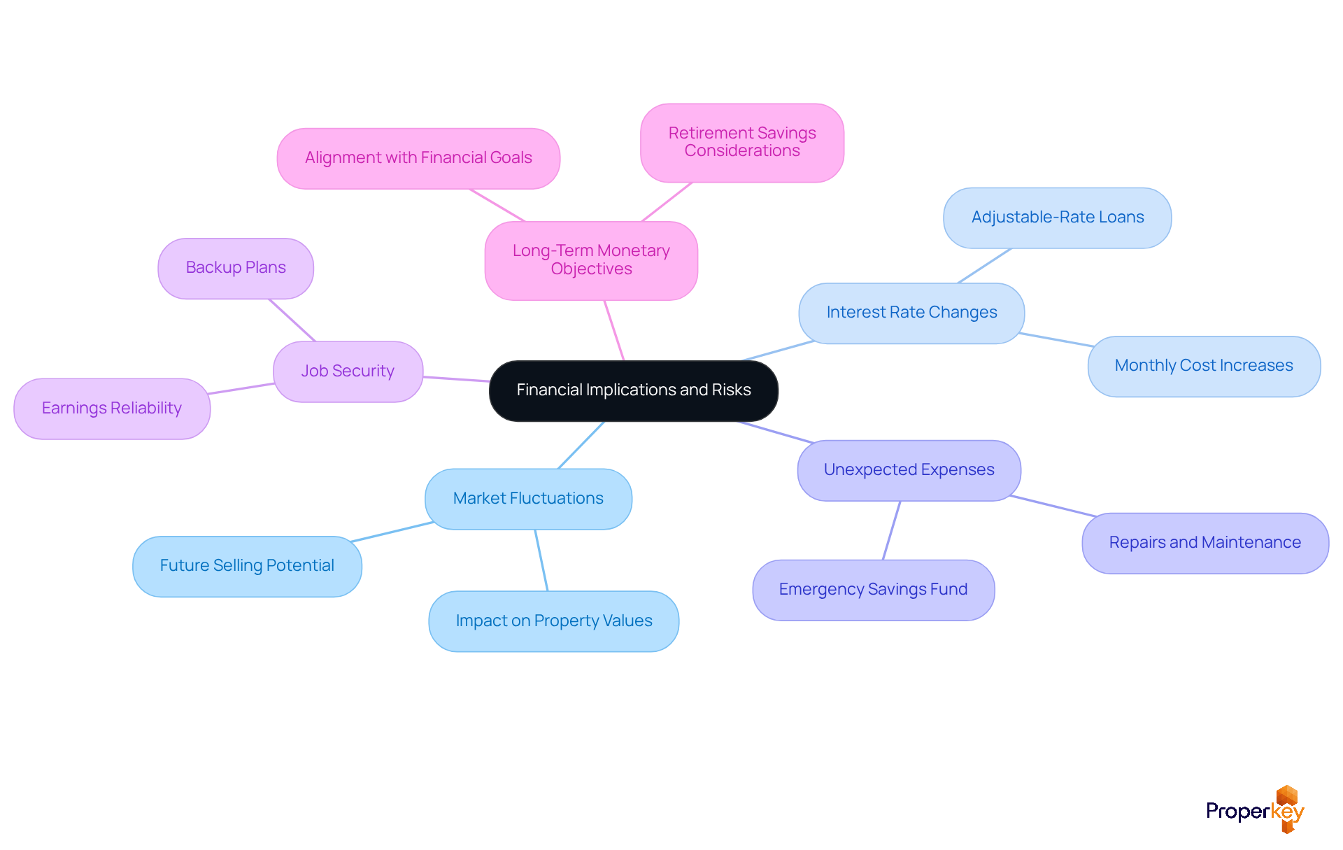 This mindmap starts with the main topic in the center and branches out to show different financial risks you should consider when navigating mortgage payments. Each branch represents a key factor, helping you visualize how they connect to the overall theme.