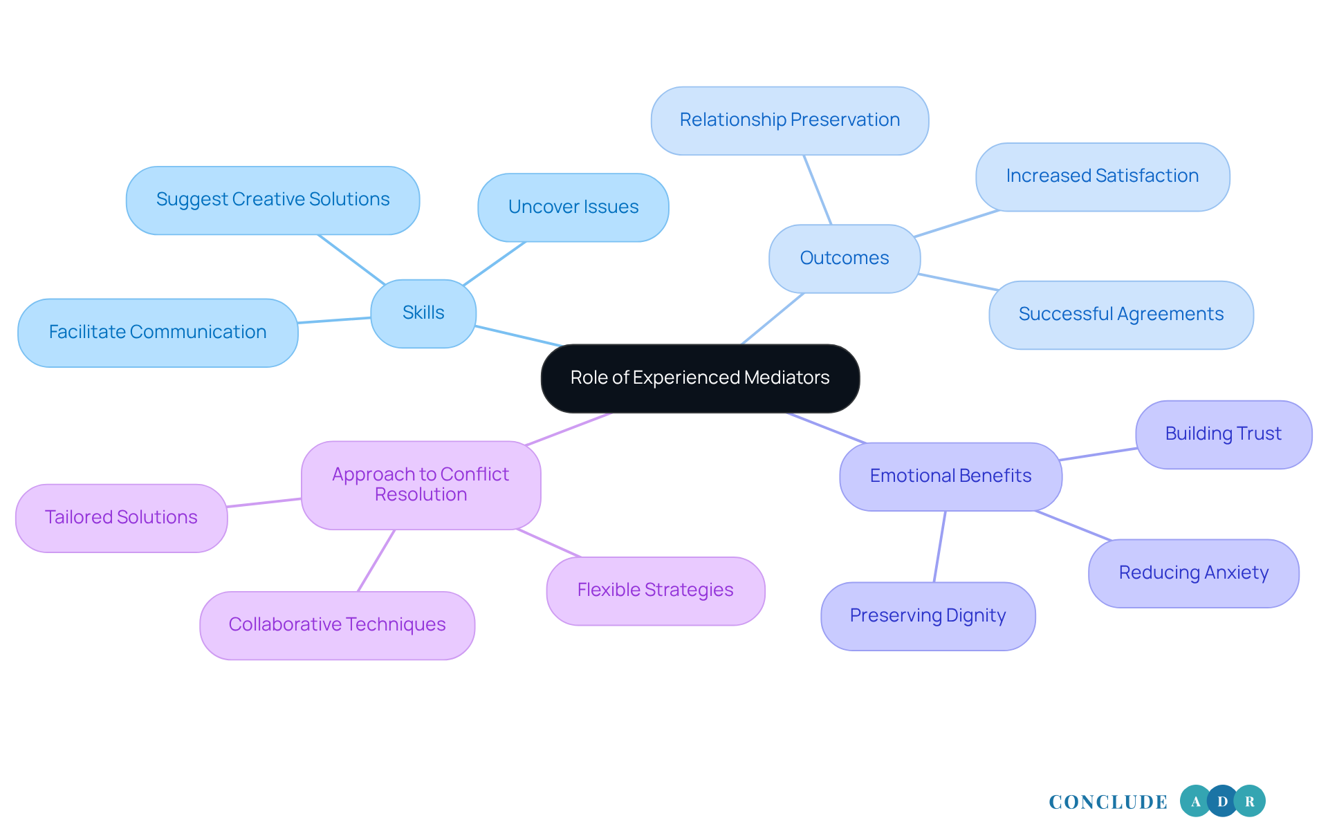 Explore the central concept of how experienced mediators contribute to conflict resolution. Each branch represents a different aspect of their role, helping you understand the comprehensive impact they have on achieving positive outcomes. Explore the central concept of how experienced mediators contribute to conflict resolution. Each branch represents a different aspect of their role, helping you understand the comprehensive impact they have on achieving positive outcomes.