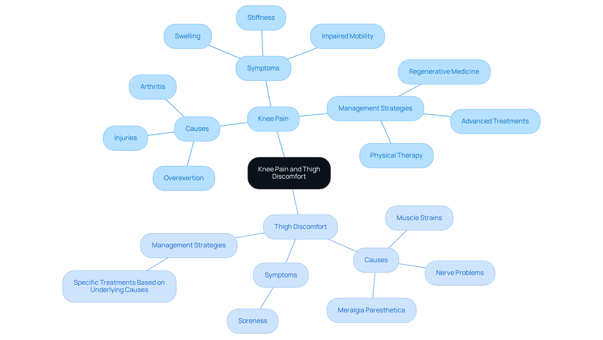 The central node represents the main topic, while the branches show the different aspects of knee pain and thigh discomfort, including their causes, symptoms, and treatment options. Follow the branches to explore each area in detail. The central node represents the main topic, while the branches show the different aspects of knee pain and thigh discomfort, including their causes, symptoms, and treatment options. Follow the branches to explore each area in detail.