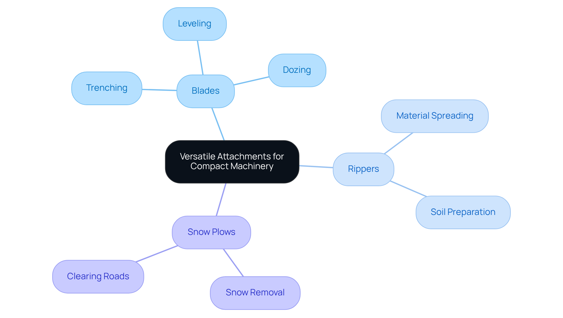 The center shows the main topic of attachments, and the branches illustrate the different types and the tasks they can perform. Follow the branches to see how each attachment contributes to the versatility of compact machinery. The center shows the main topic of attachments, and the branches illustrate the different types and the tasks they can perform. Follow the branches to see how each attachment contributes to the versatility of compact machinery.