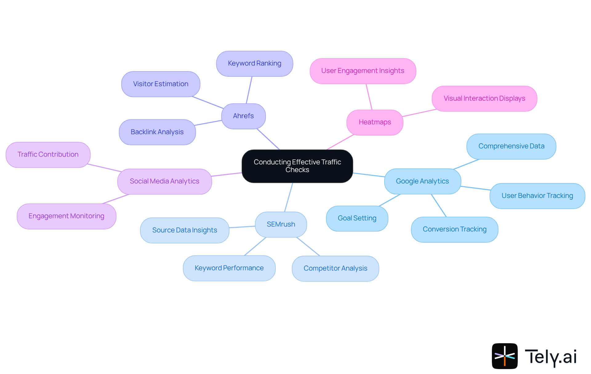 The central idea is the traffic check process, with branches representing different tools. Each tool branch includes key features that show how they contribute to understanding traffic. The colors help differentiate the tools for easier navigation. The central idea is the traffic check process, with branches representing different tools. Each tool branch includes key features that show how they contribute to understanding traffic. The colors help differentiate the tools for easier navigation.