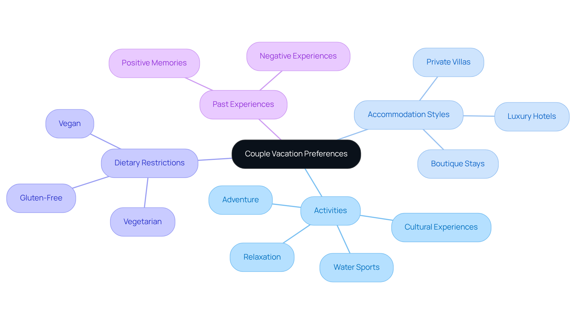 The central node represents the overall goal of aligning preferences for a vacation. Each branch shows different areas to consider, helping couples visualize their shared desires and make informed decisions together.