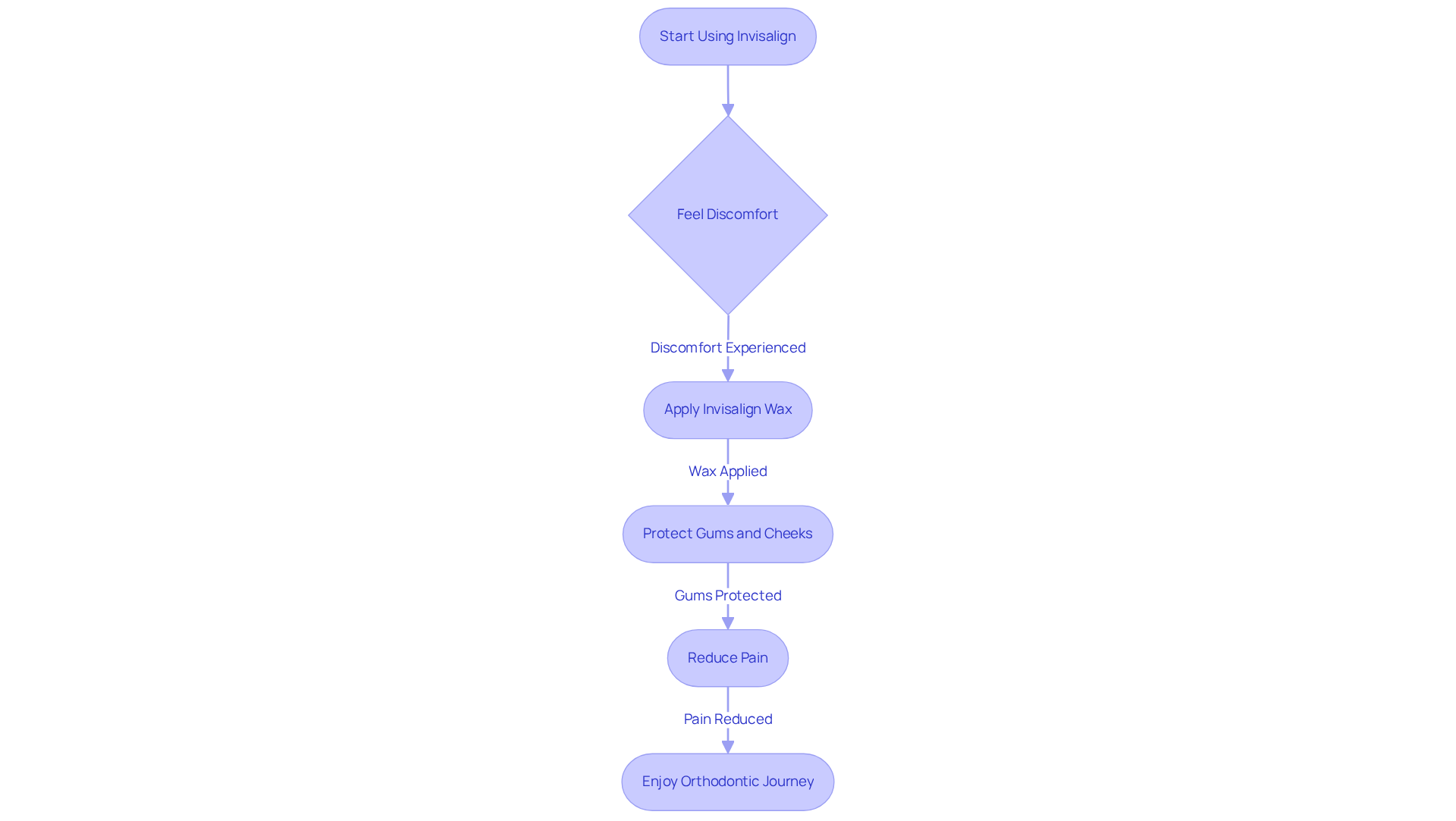 This flowchart guides you through the process of using Invisalign wax. Start with the discomfort, apply the wax, and see how it helps protect your mouth and reduce pain, leading to a more enjoyable orthodontic experience. This flowchart guides you through the process of using Invisalign wax. Start with the discomfort, apply the wax, and see how it helps protect your mouth and reduce pain, leading to a more enjoyable orthodontic experience.