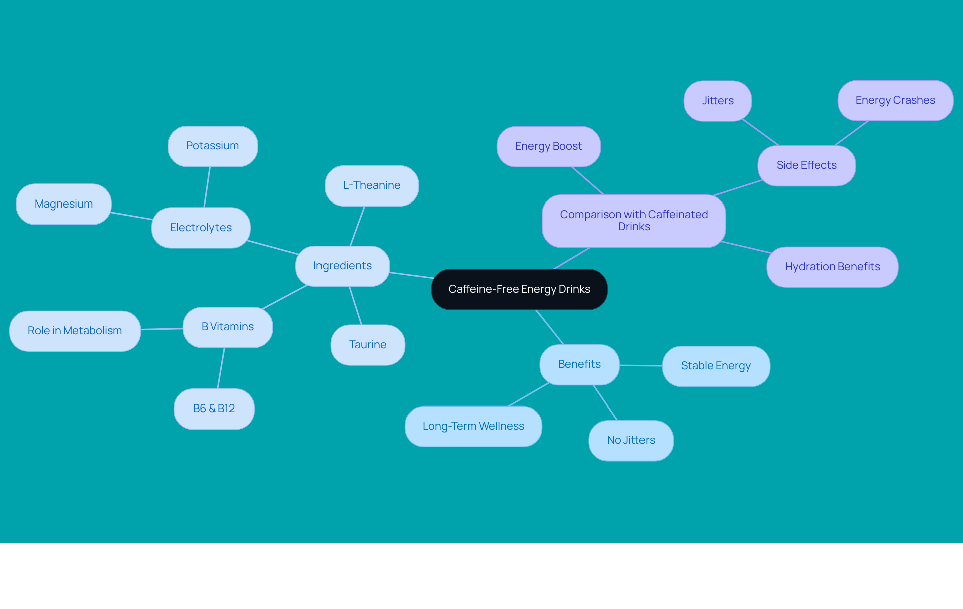 The central node represents caffeine-free energy drinks, with branches showing their benefits, key ingredients, and how they compare to traditional caffeinated options. Each branch helps you understand the overall advantages of choosing these drinks.