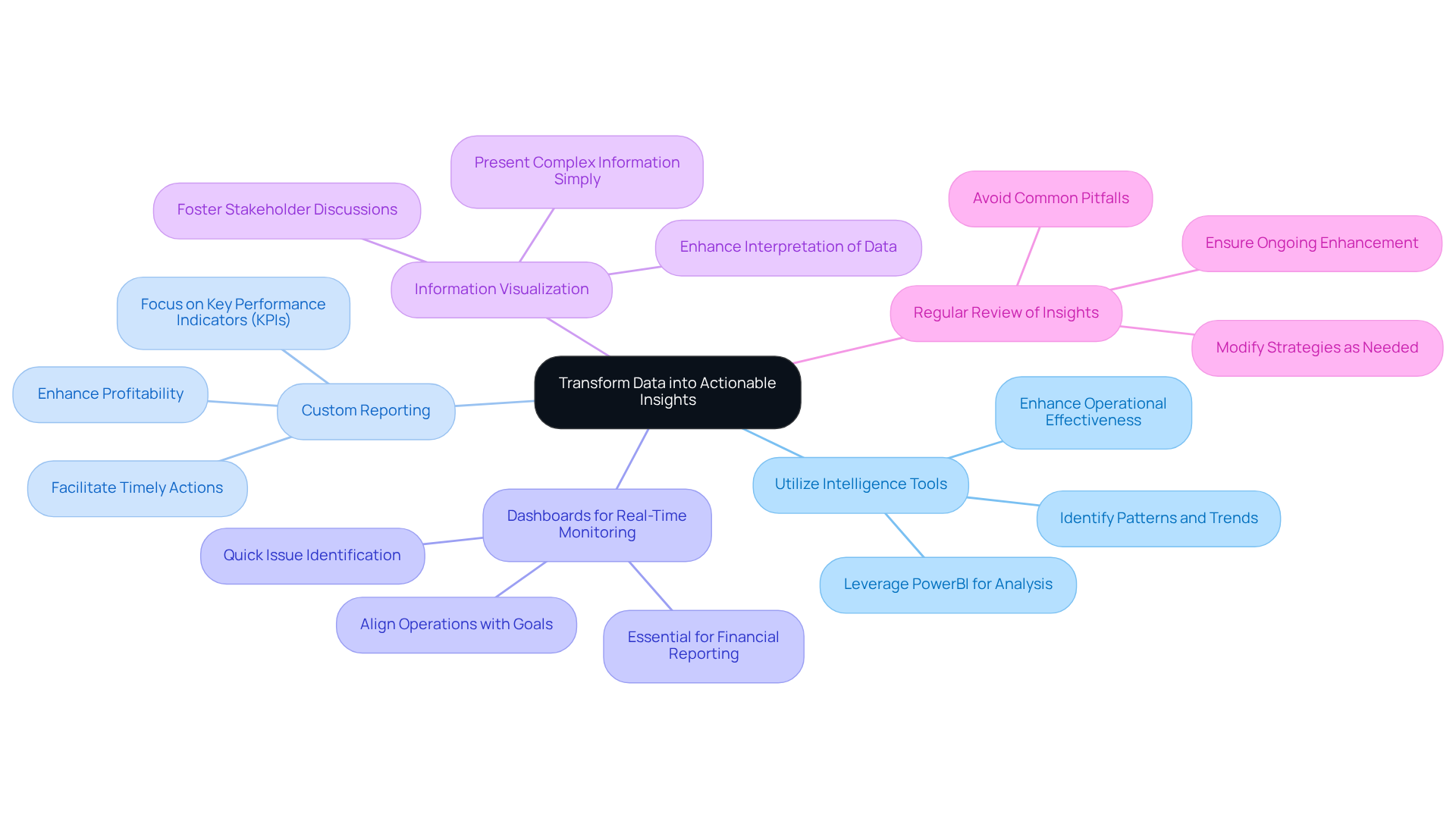 The central node represents the main goal of transforming data into insights, while each branch highlights a specific strategy. Follow the branches to explore how each strategy contributes to better decision-making.