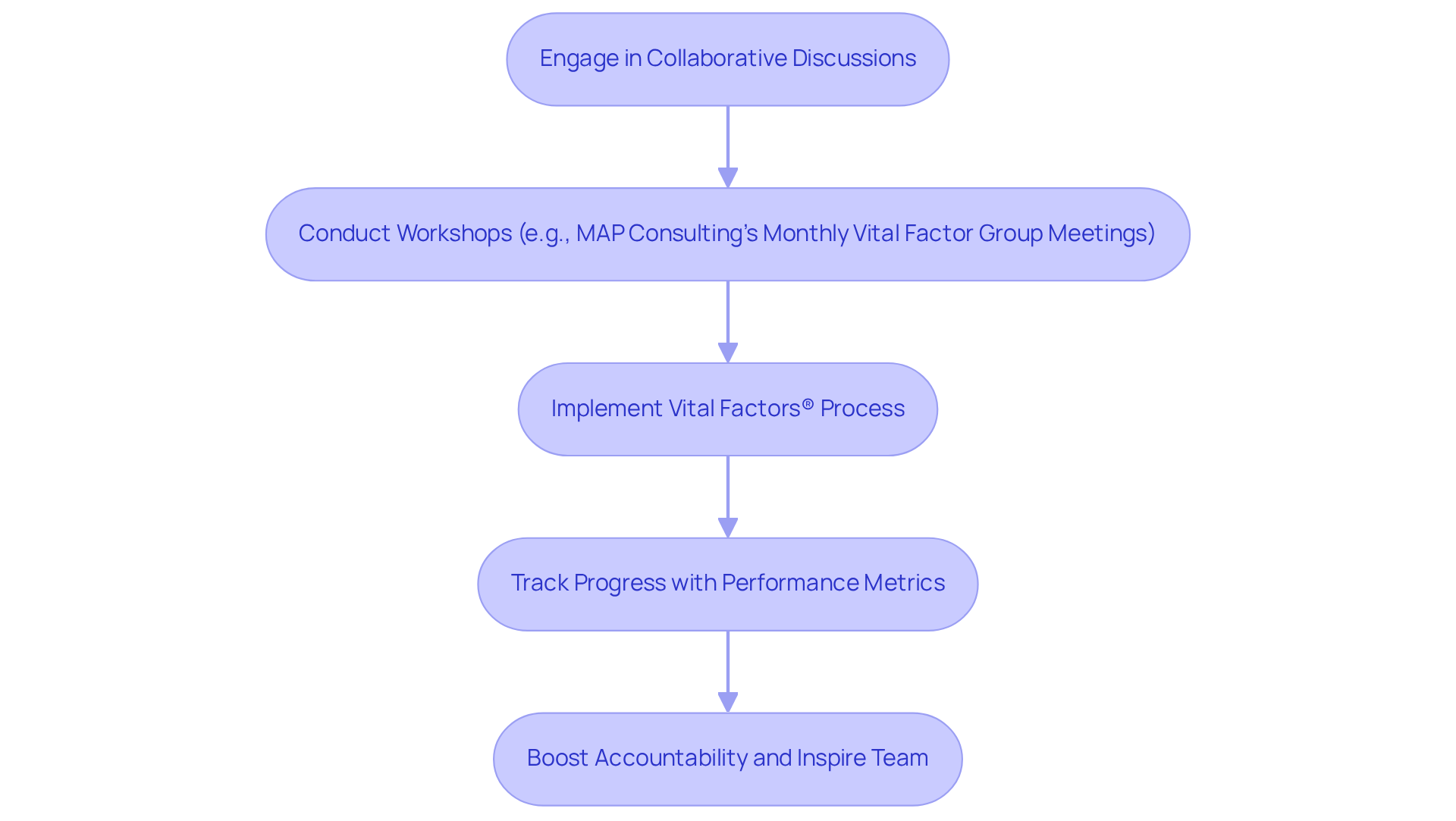 This flowchart shows the steps to align your team's priorities with the organization's goals. Start with discussions, move to workshops, implement the process, track progress, and see how it all boosts accountability and inspires your team. This flowchart shows the steps to align your team's priorities with the organization's goals. Start with discussions, move to workshops, implement the process, track progress, and see how it all boosts accountability and inspires your team.
