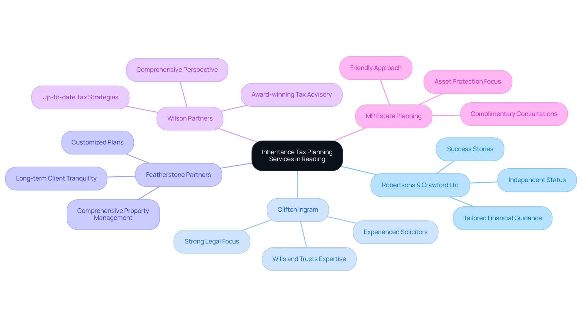 This mindmap illustrates various firms offering inheritance tax planning services. Each branch represents a firm, and the sub-branches highlight their unique strengths and approaches. Use this map to explore which firm might best meet your estate planning needs.