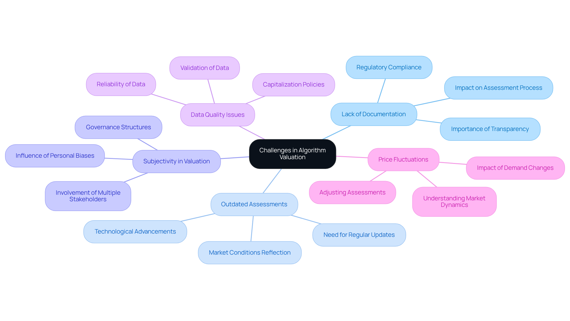 This mindmap starts with the main topic in the center and branches out to show the various challenges tech CEOs face. Each branch represents a specific challenge, and you can follow the sub-branches for more details on each issue. This mindmap starts with the main topic in the center and branches out to show the various challenges tech CEOs face. Each branch represents a specific challenge, and you can follow the sub-branches for more details on each issue.