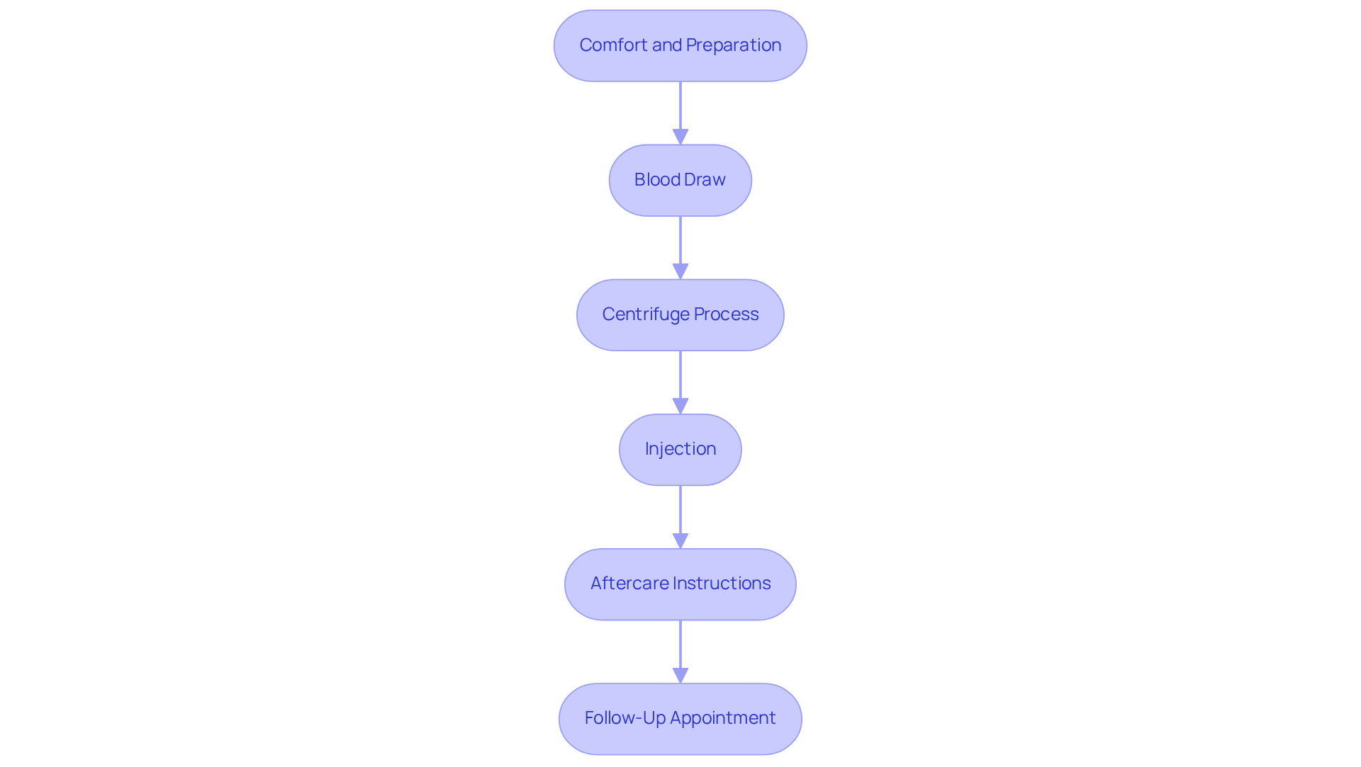 This flowchart guides you through the PRP treatment process step by step. Each box represents a stage in your journey, from getting ready for the treatment to what you need to do afterward. Follow the arrows to see how each step connects and what comes next! This flowchart guides you through the PRP treatment process step by step. Each box represents a stage in your journey, from getting ready for the treatment to what you need to do afterward. Follow the arrows to see how each step connects and what comes next!