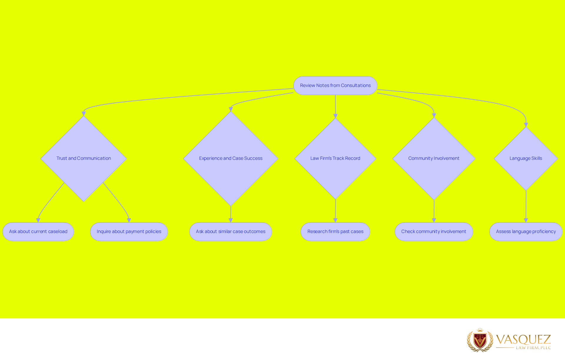 This flowchart guides you through the process of selecting an attorney. Start at the top and follow the arrows to explore each important consideration. Each box represents a step or question to ask, helping you make an informed choice.