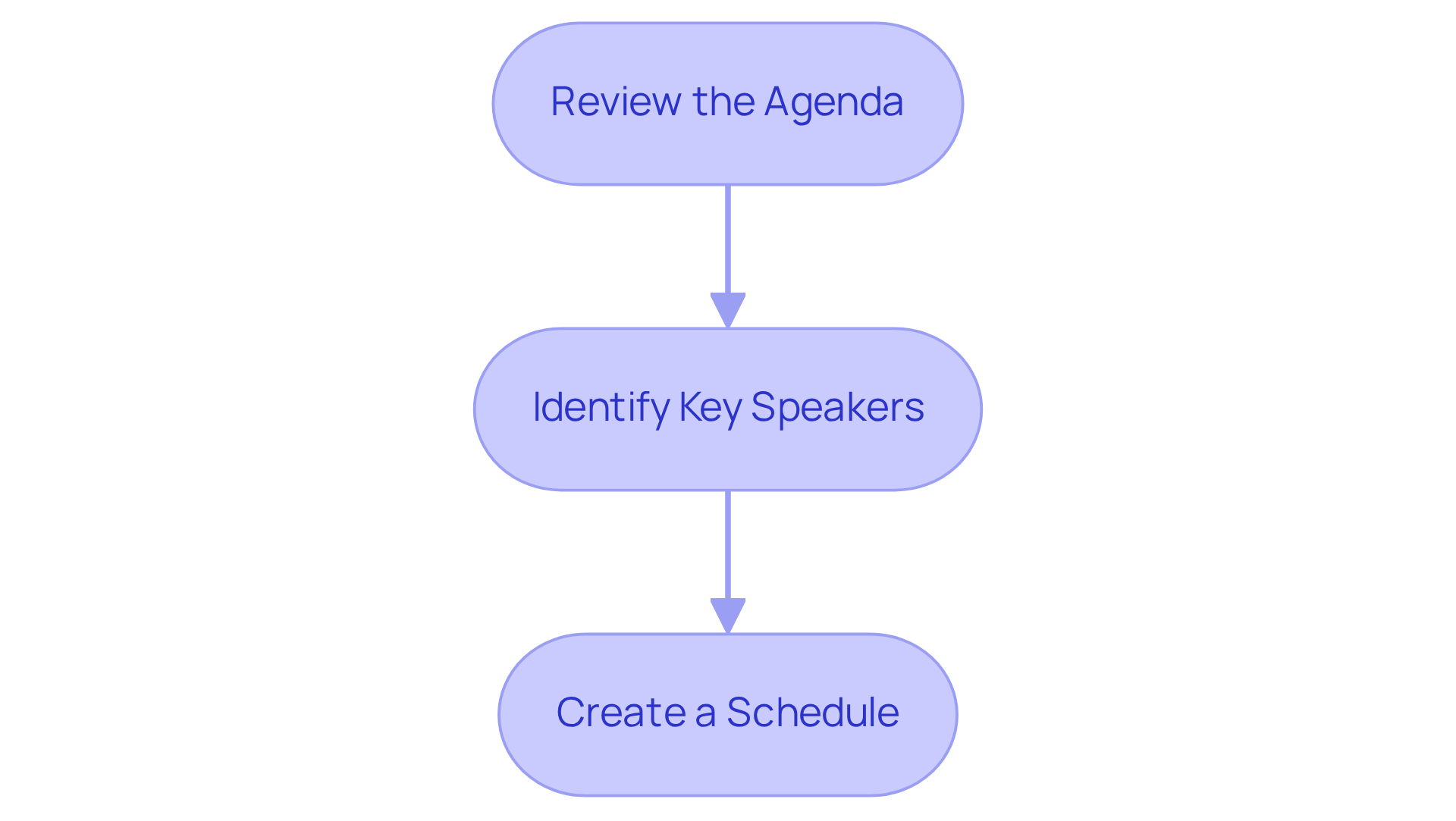 Follow the arrows to navigate through the steps — start by reviewing the agenda, then research speakers, and finally create your personal schedule.